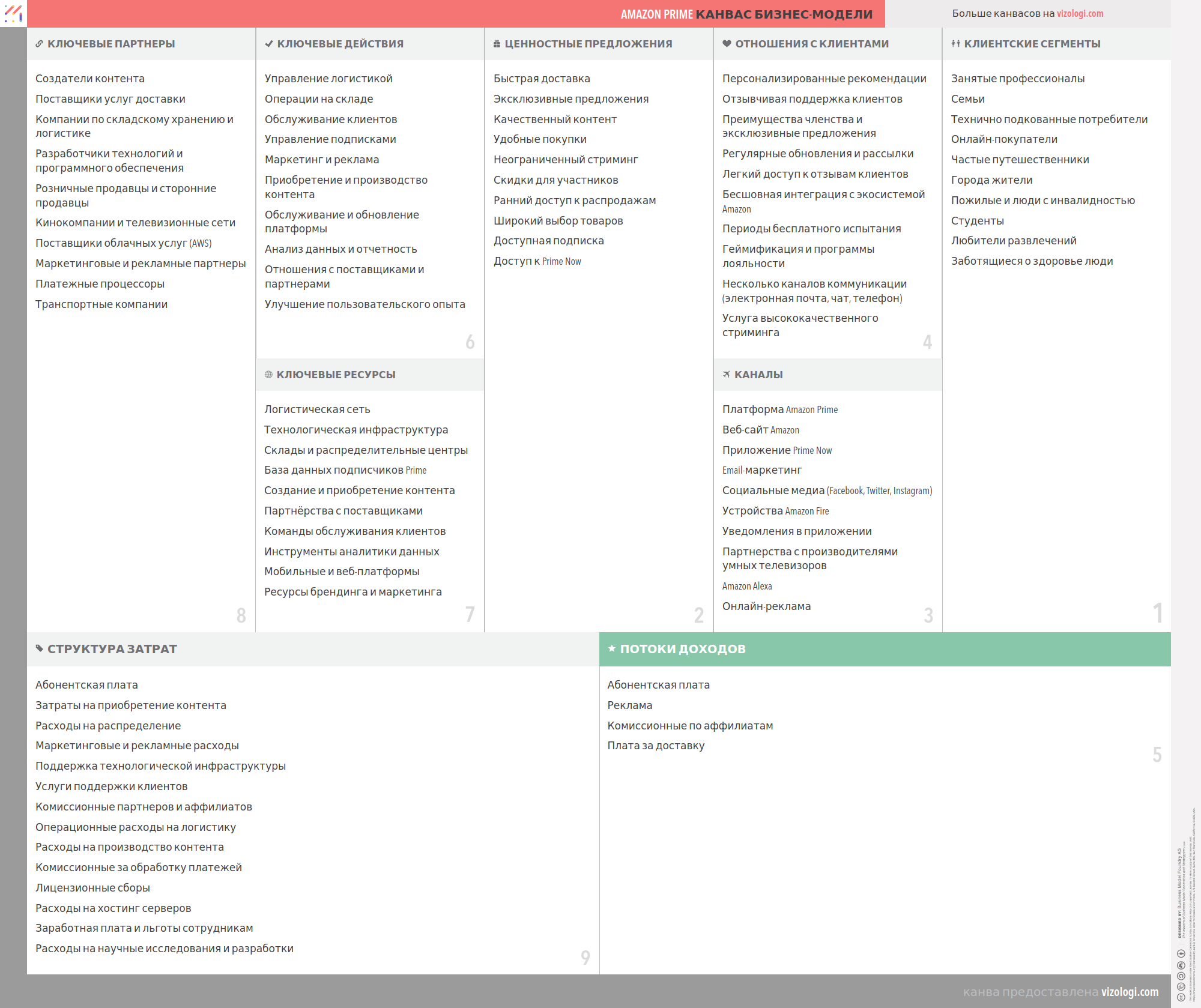 ¿Cuál es el modelo de negocio de Amazon Prime? | Vizologi
