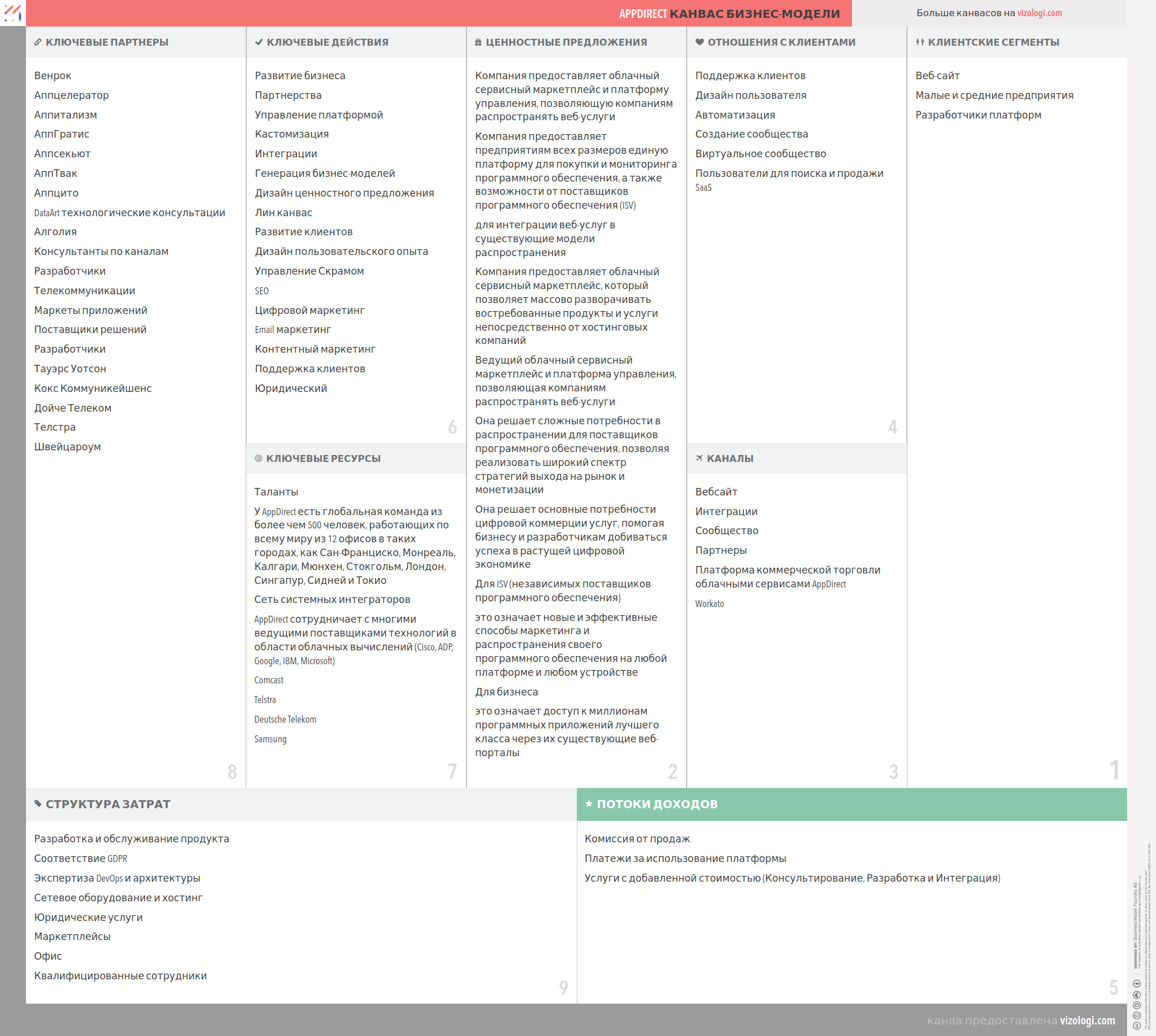 What is AppDirect's business model? | Vizologi