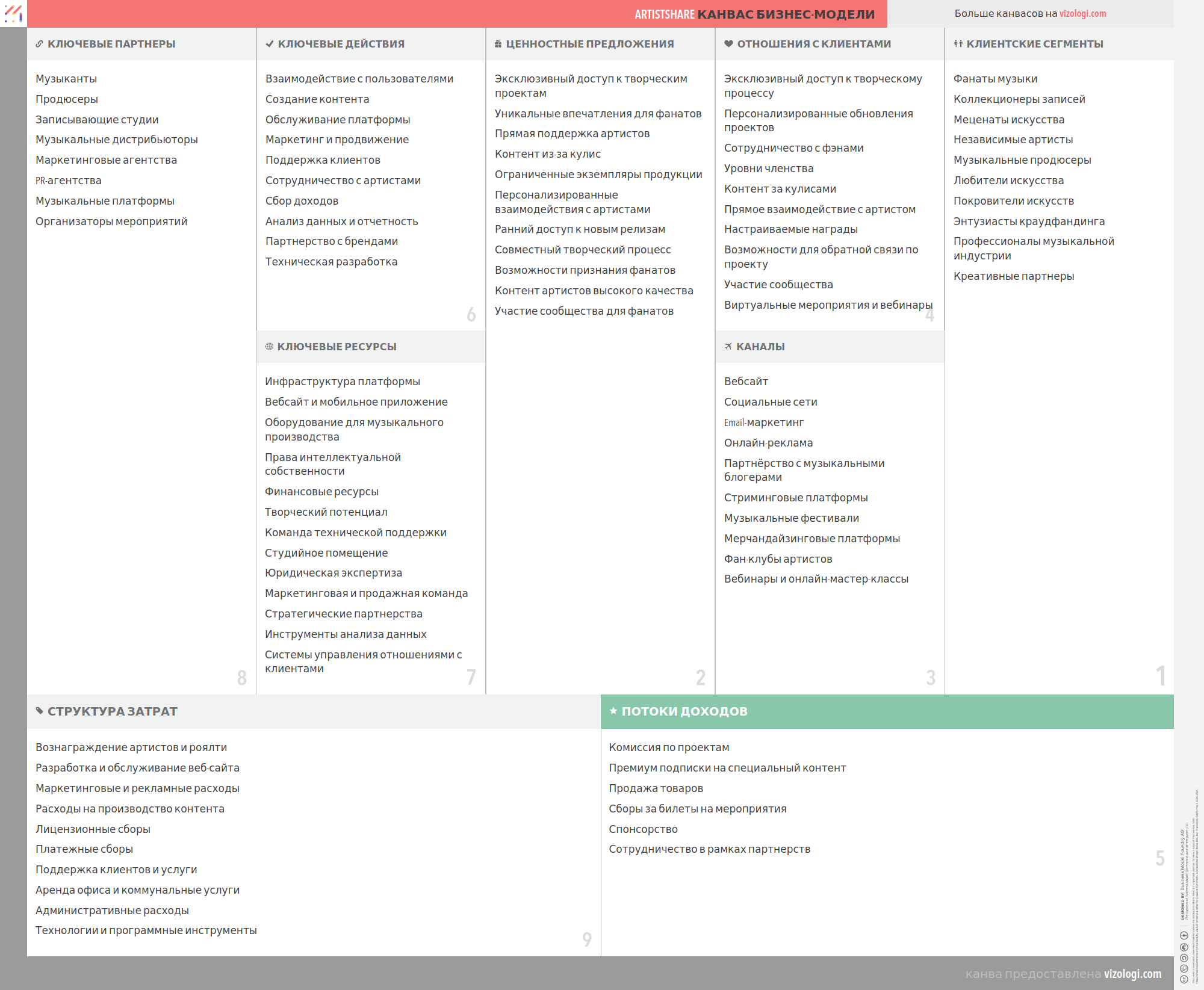 Apa model bisnis ArtistShare? | Vizologi