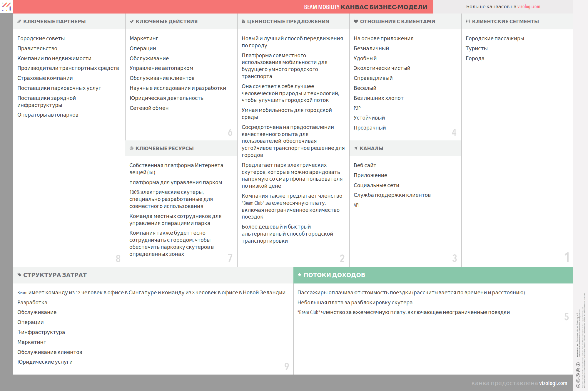 Beam Mobility 的商业模式是什么？| Vizologi