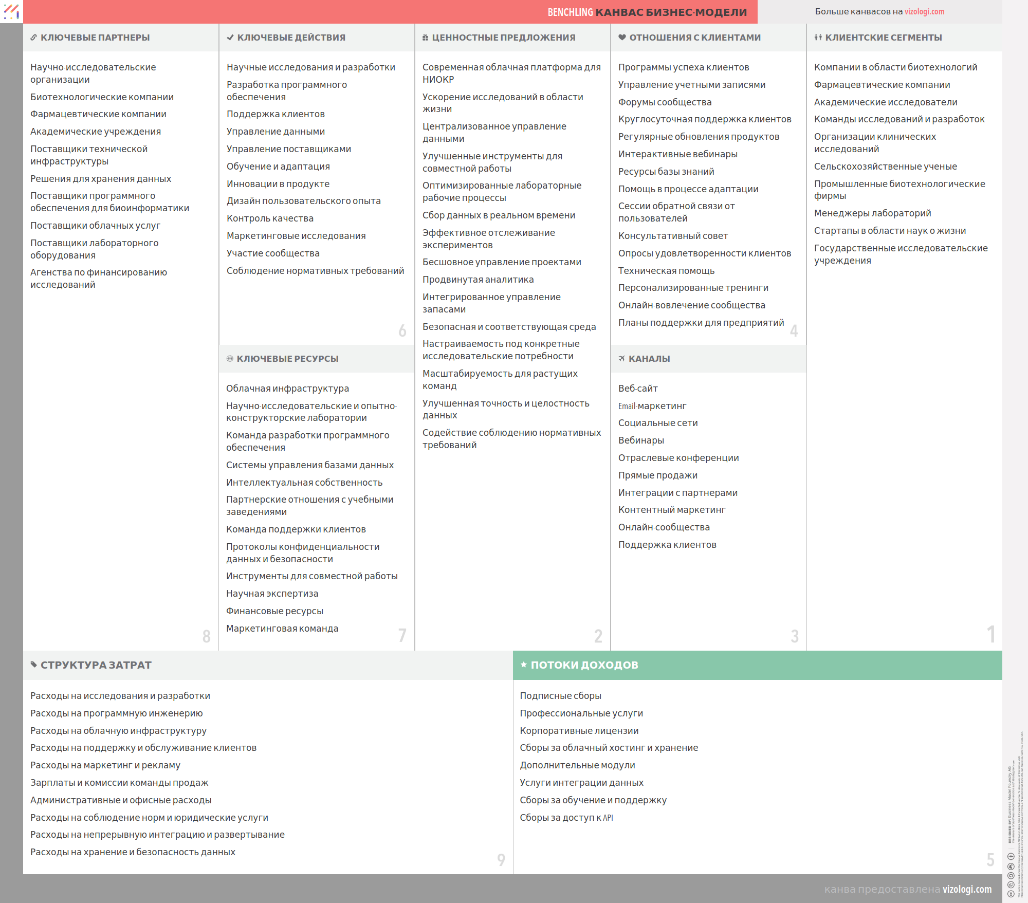 Quel est le modèle économique de Benchling ? | Vizologi