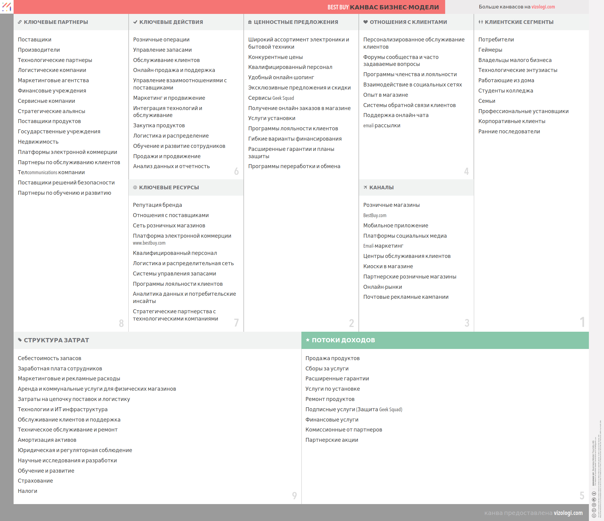 ¿Cuál es el modelo de negocio de Best Buy? | Vizologi