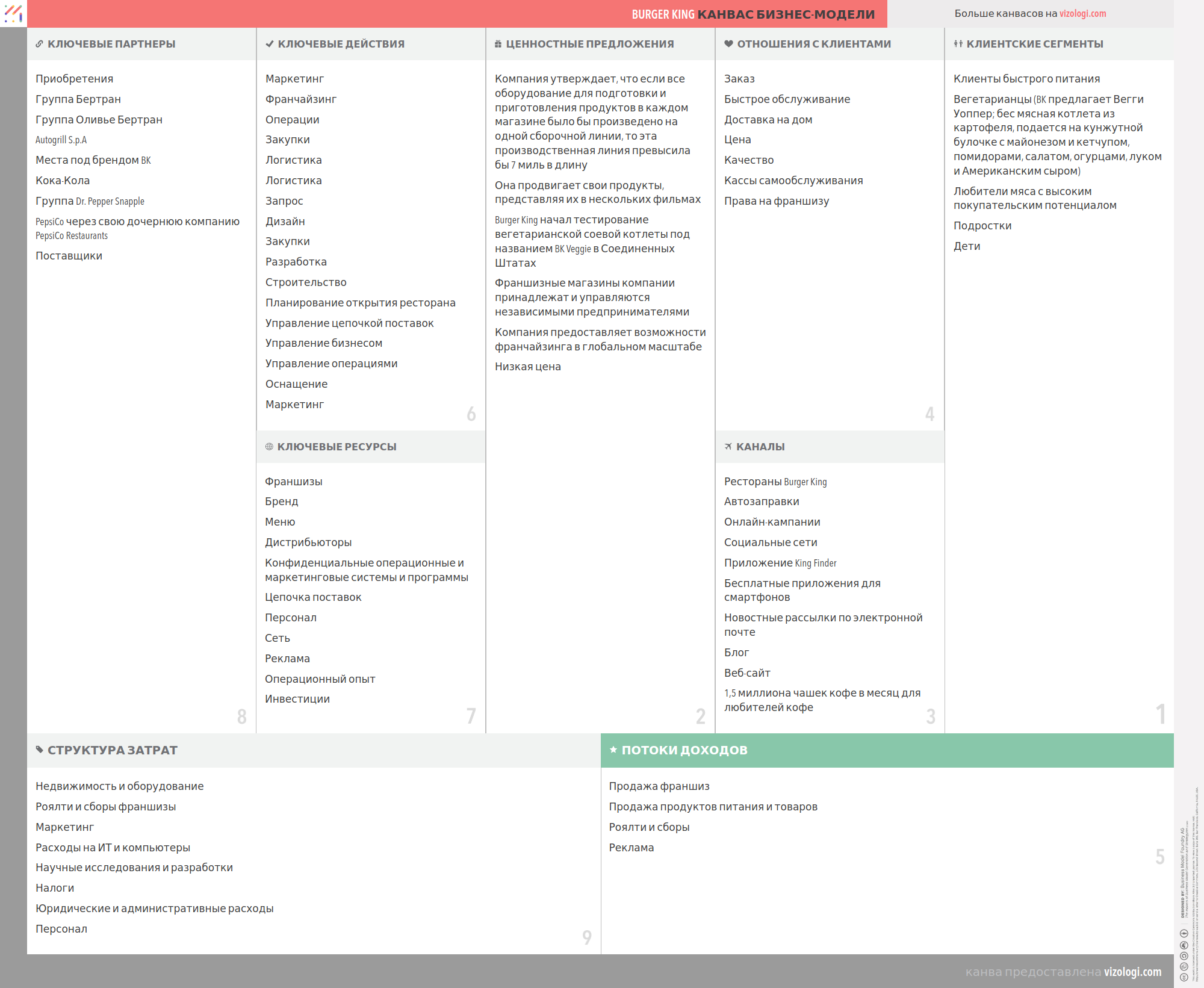 What is Burger King's business model? | Vizologi