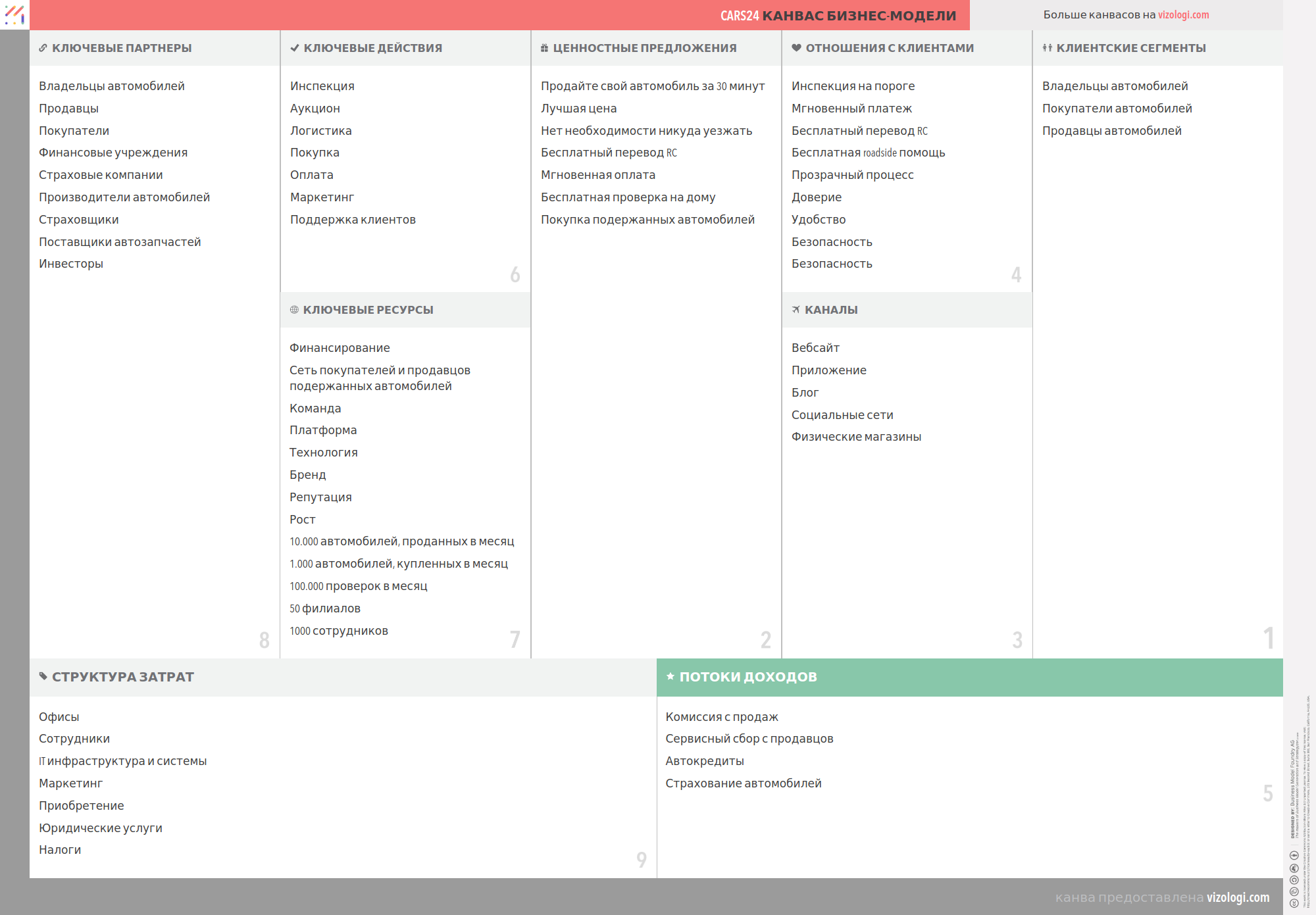 Hva er CARS24s forretningsmodell? | Vizologi