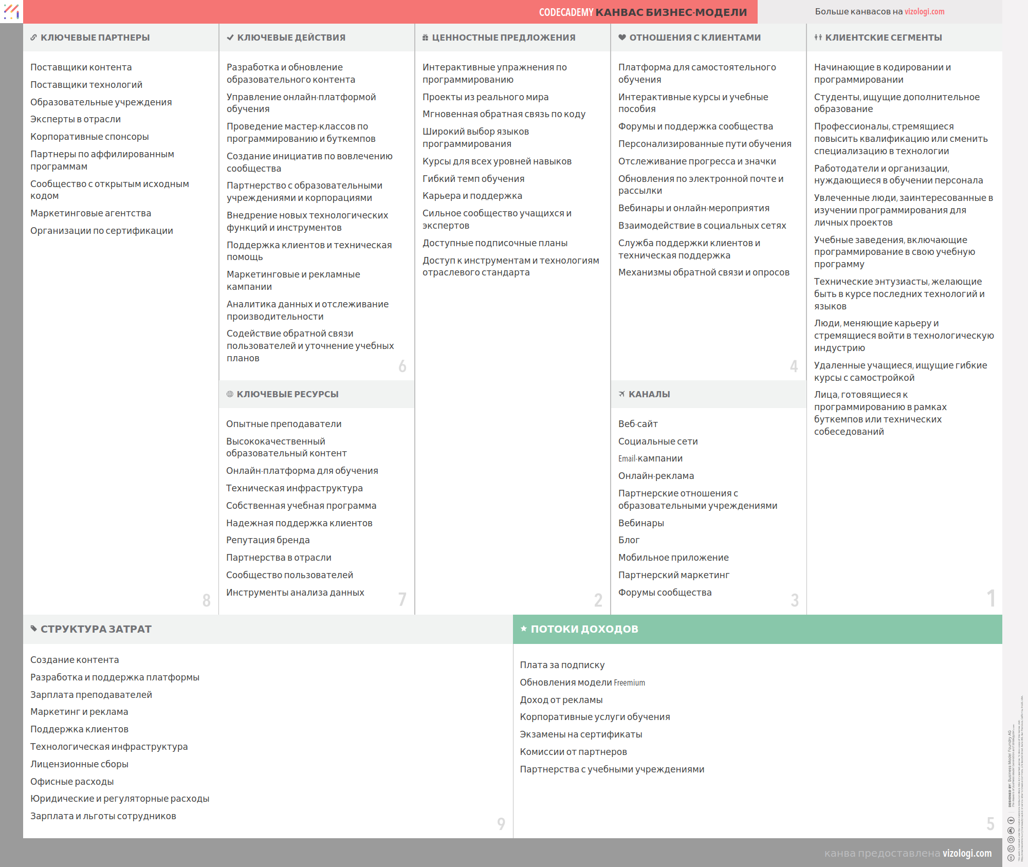 Codecademy 的商业模式是什么？| Vizologi