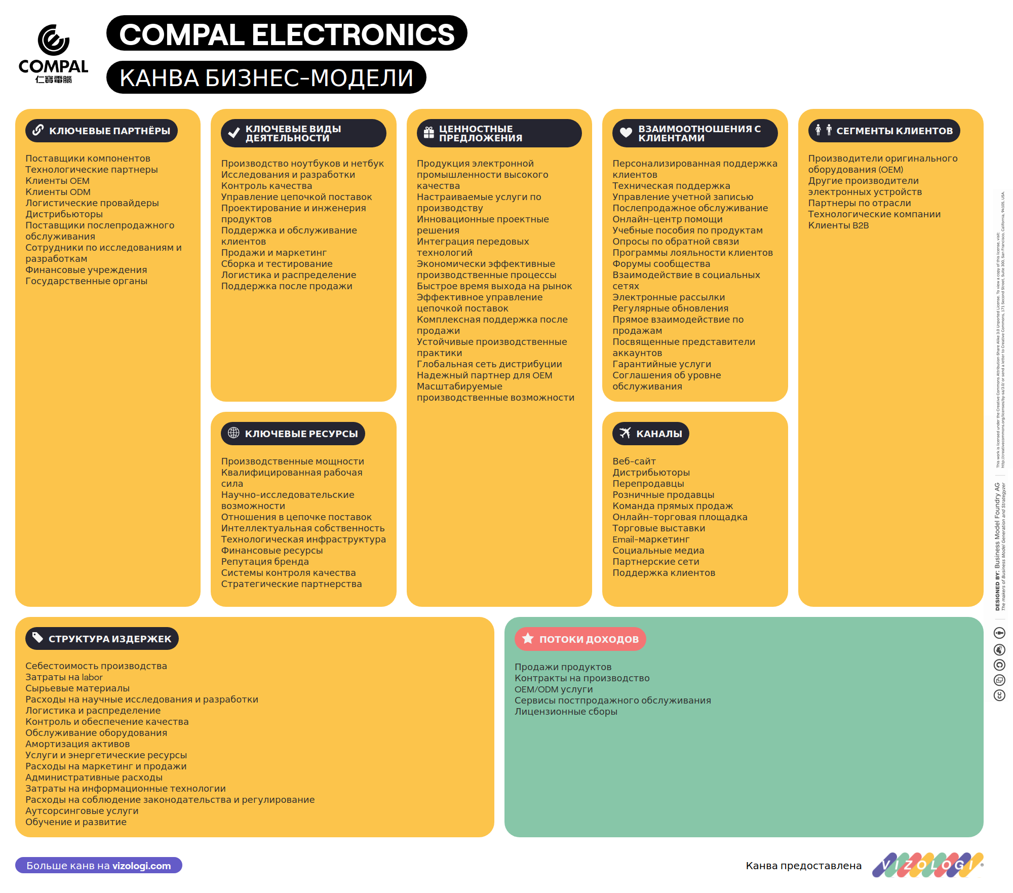Quel est le modèle économique de Compal Electronics ? | Vizologi