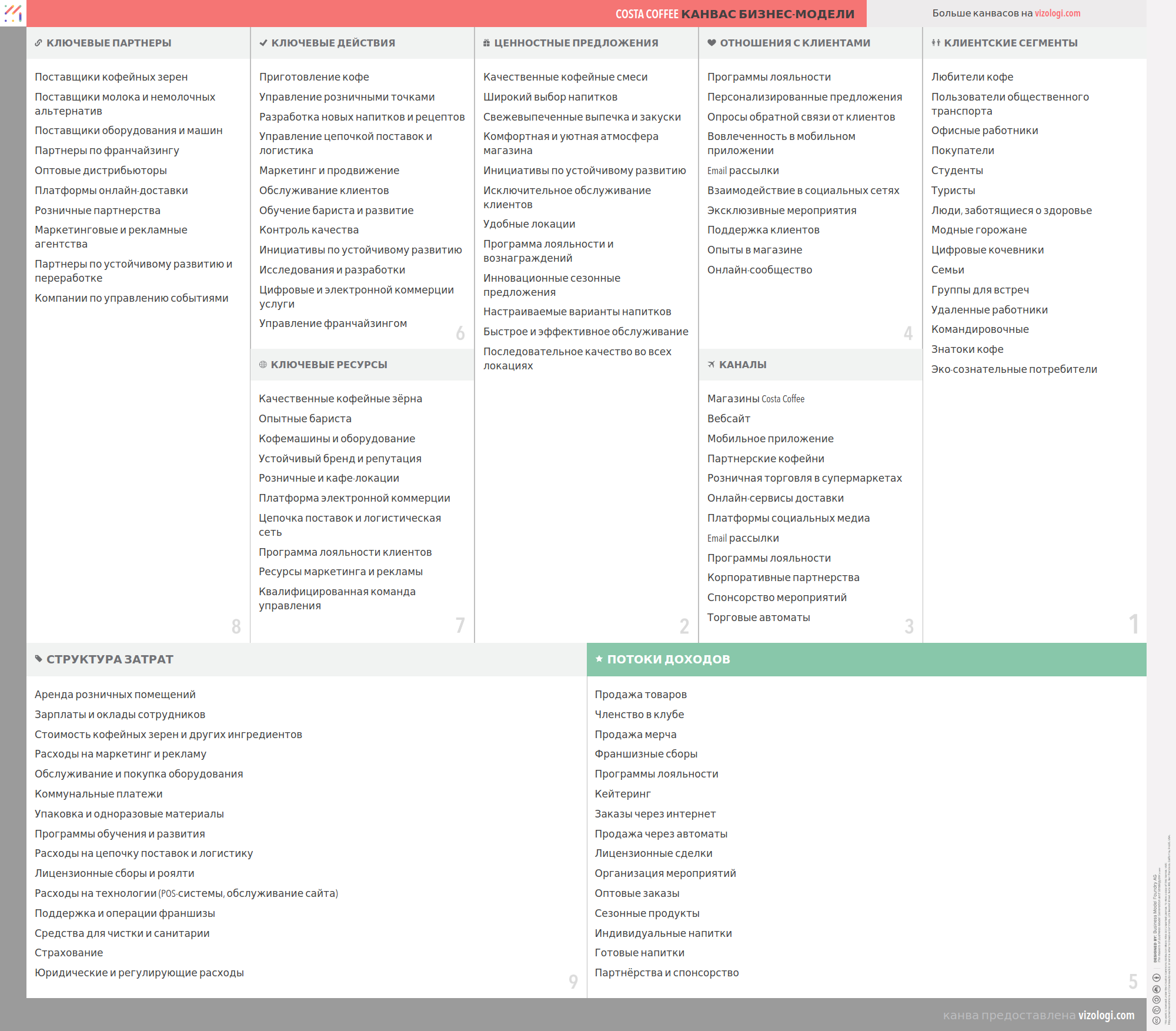 What is Costa Coffee's business model? | Vizologi