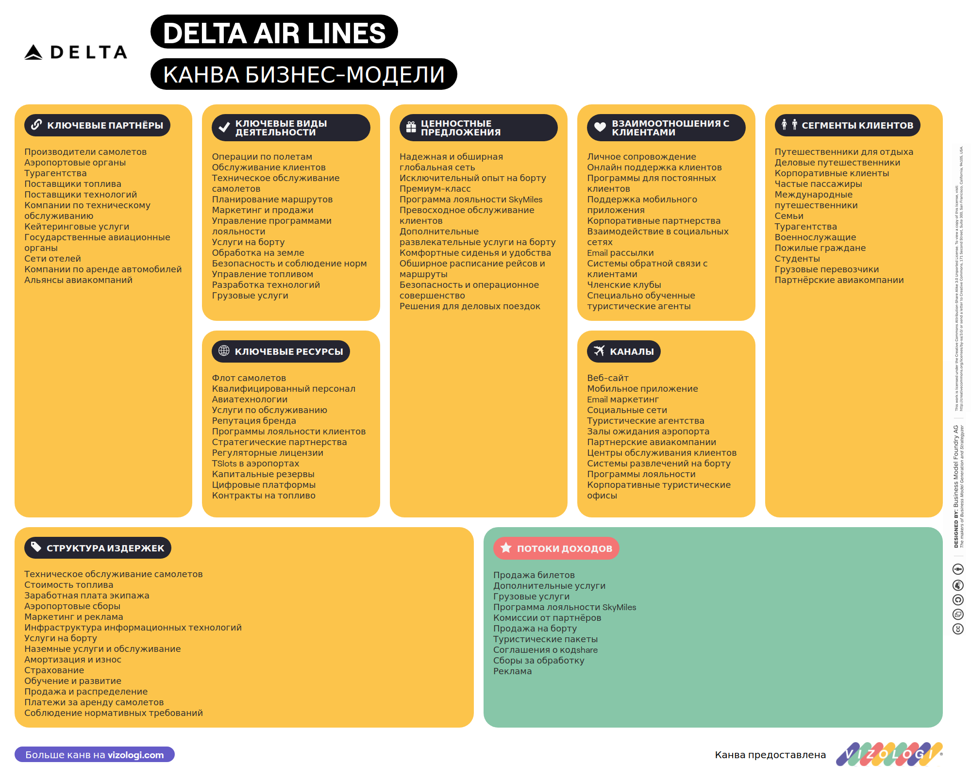 Какова бизнес-модель Delta Air Lines? | Vizologi