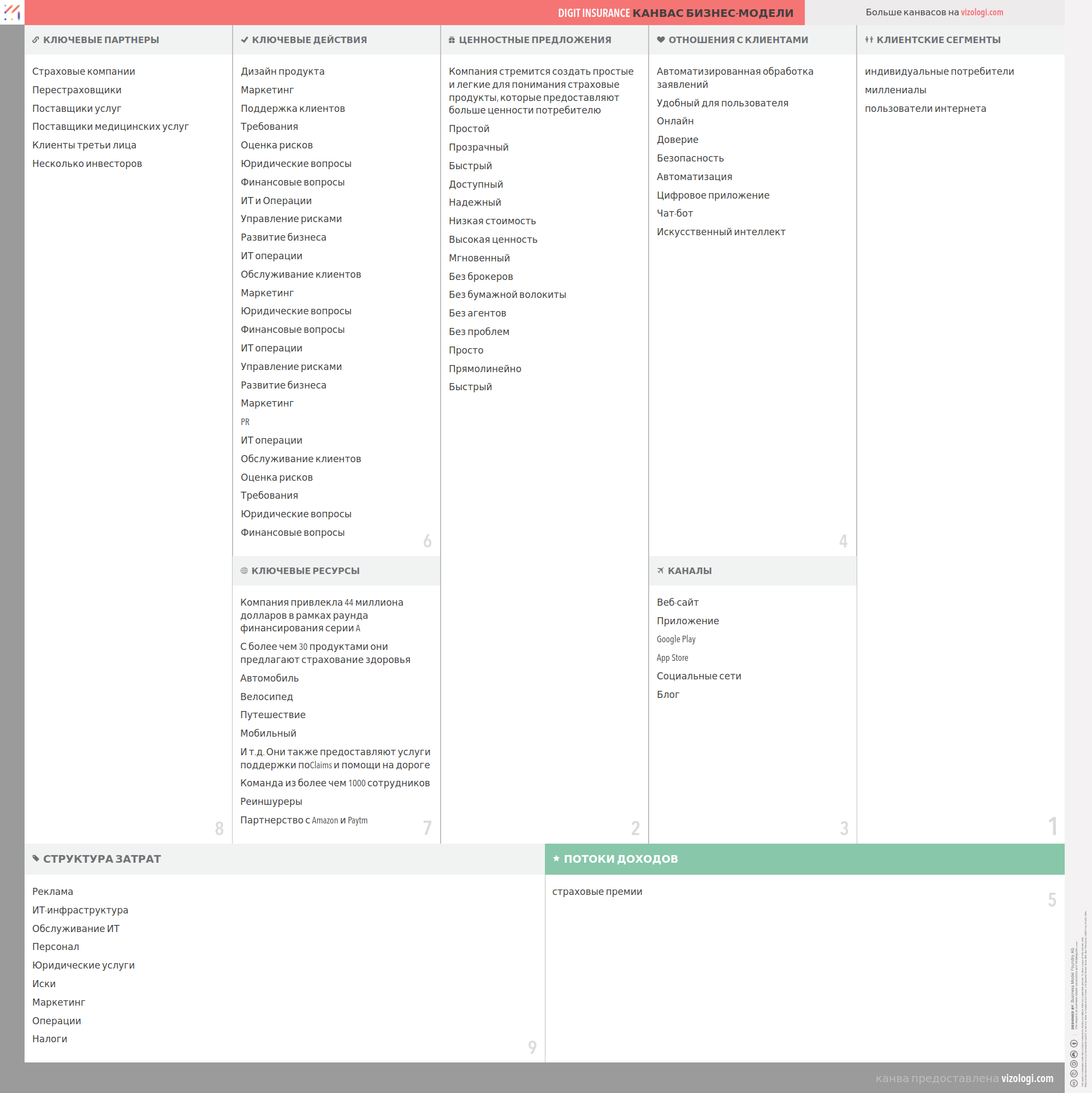 Qual è il modello di business di Digi Insurance? | Vizologi