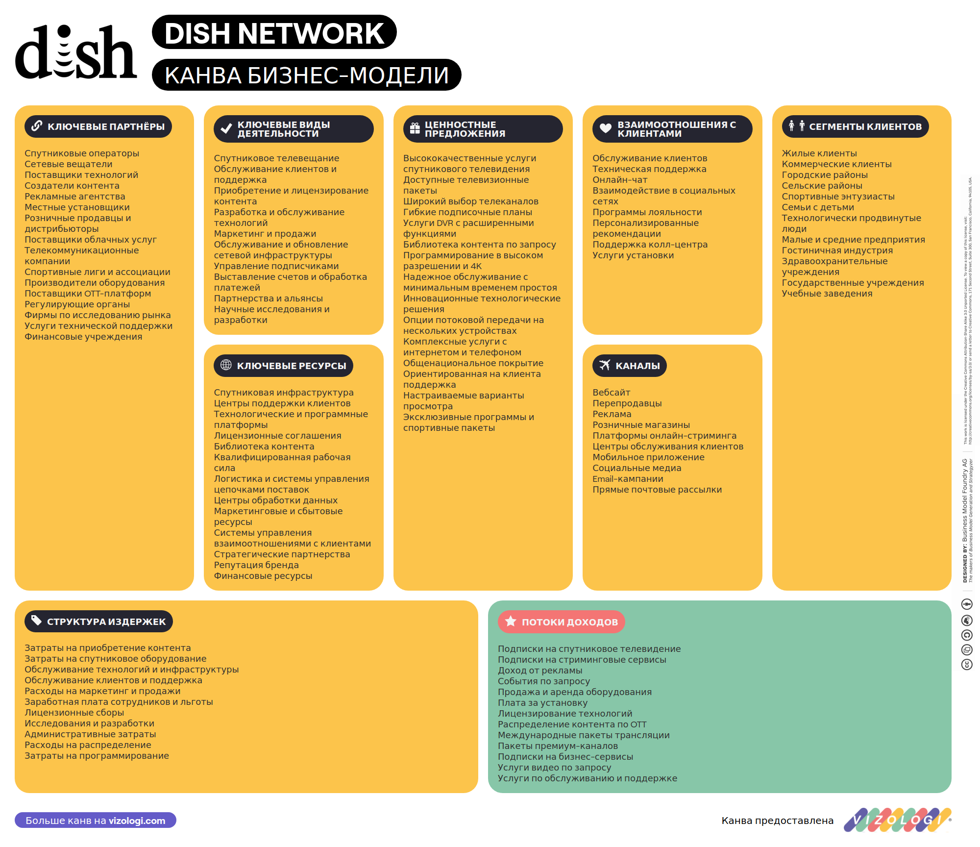 What is Dish Network's business model? | Vizologi