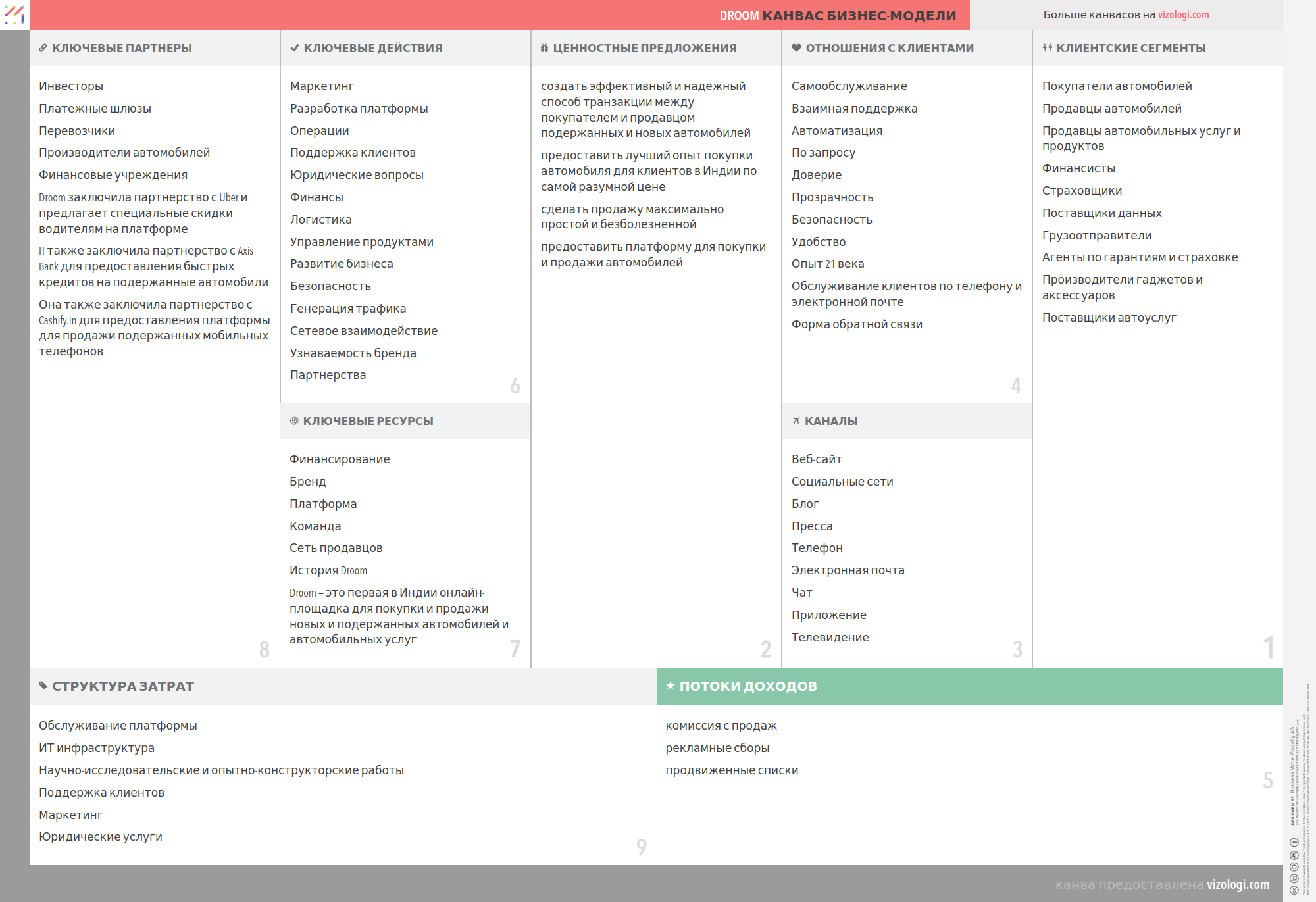¿Cuál es el modelo de negocio de Droom? | Vizologi