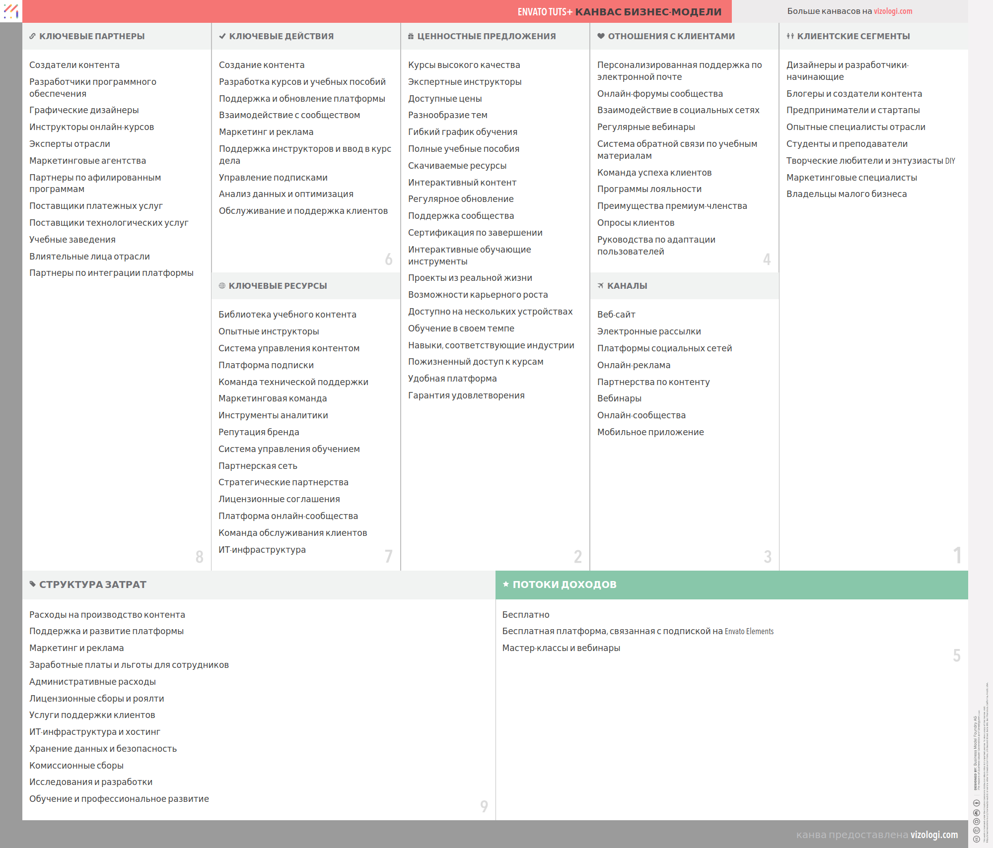 Qual é o modelo de negócios da Envato Tuts+? | Vizologi