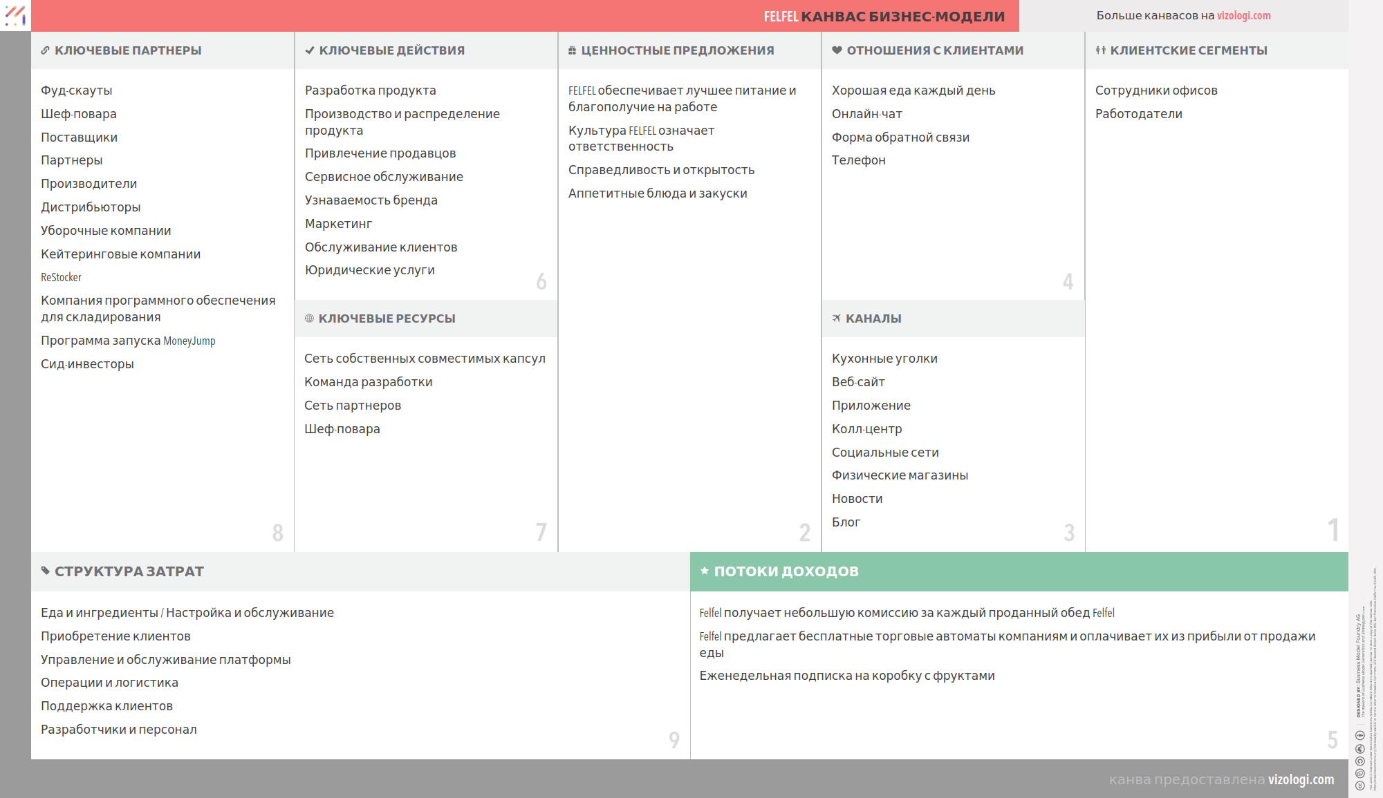 ¿Cuál es el modelo de negocio de FELFEL? | Vizologi