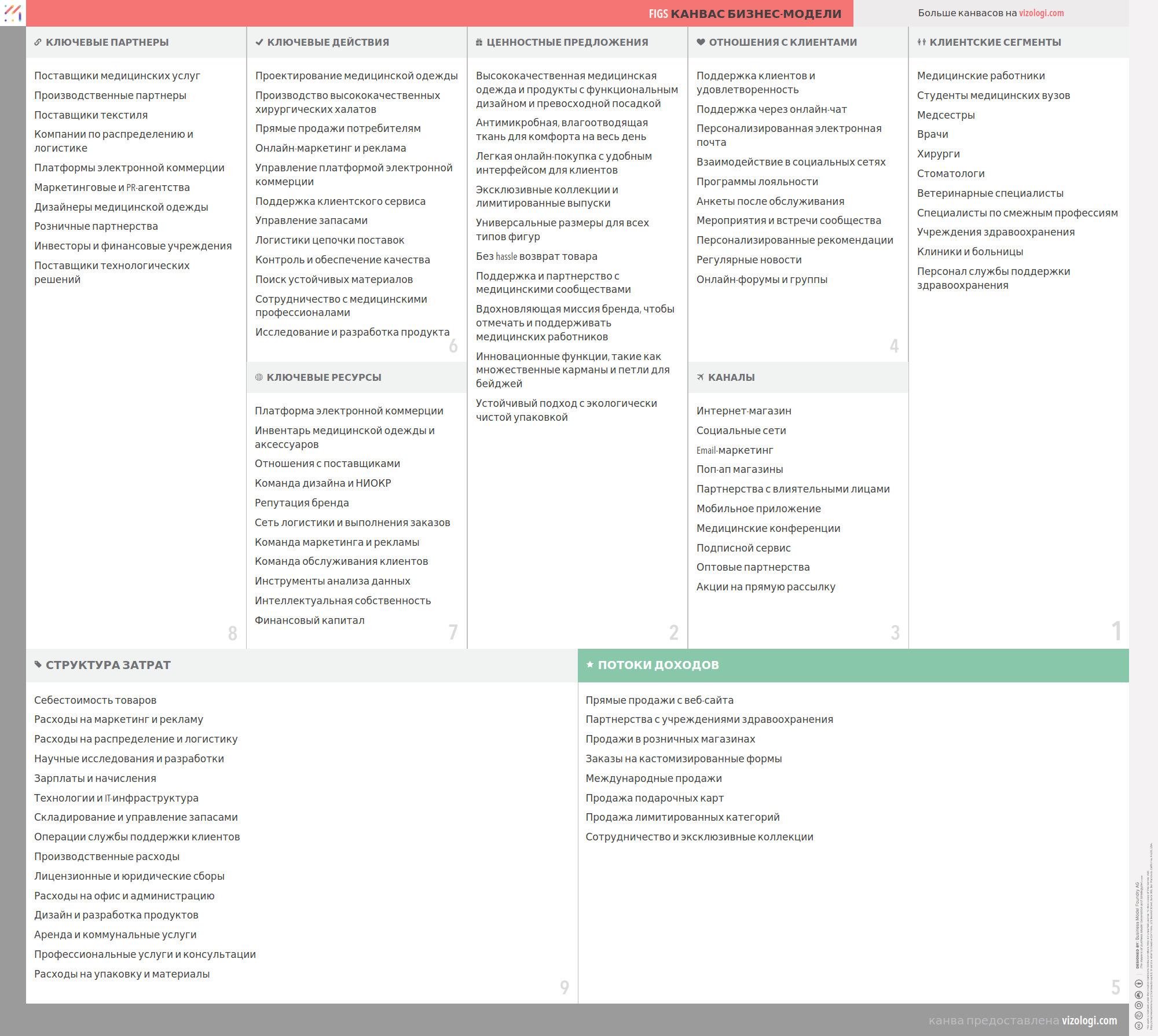 ¿Cuál es el modelo de negocio de FIGS? | Vizologi