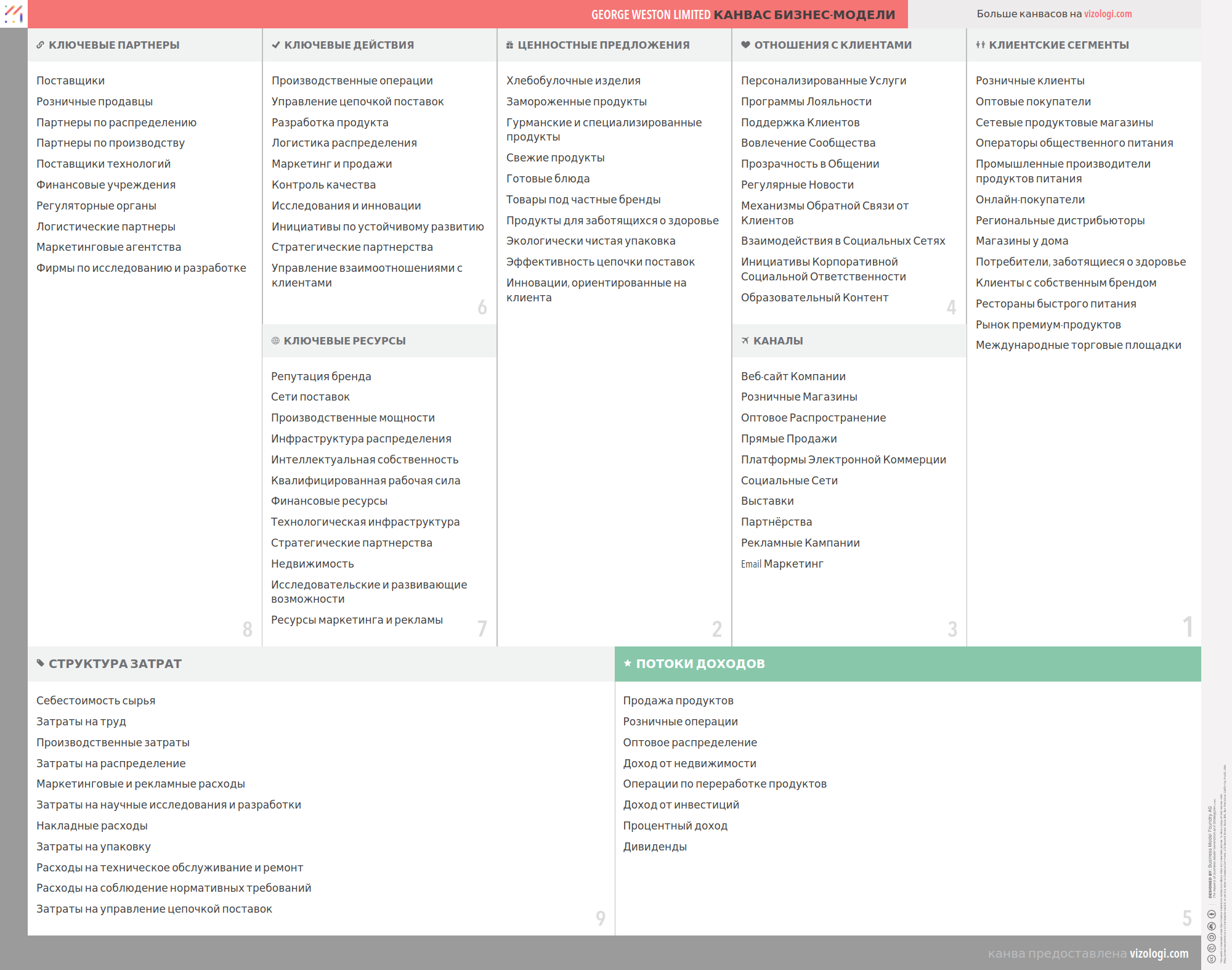 Wat is het bedrijfsmodel van George Weston Limited? | Vizologi