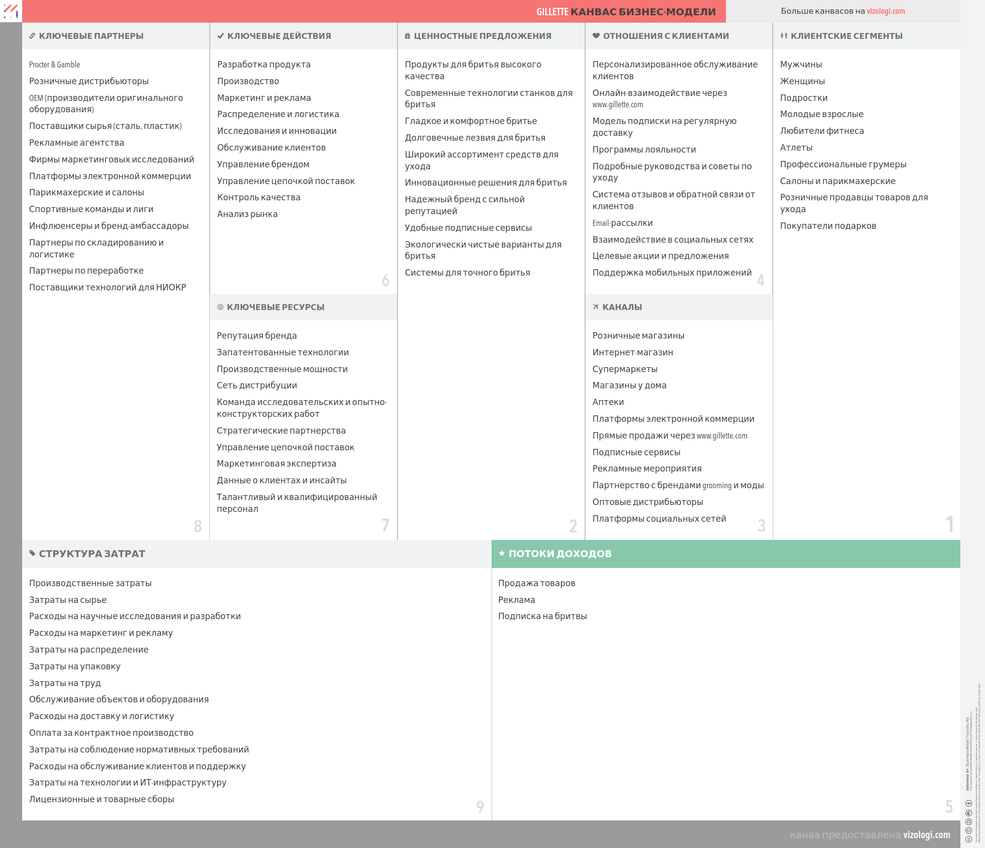 Какова бизнес-модель Gillette? | Vizologi
