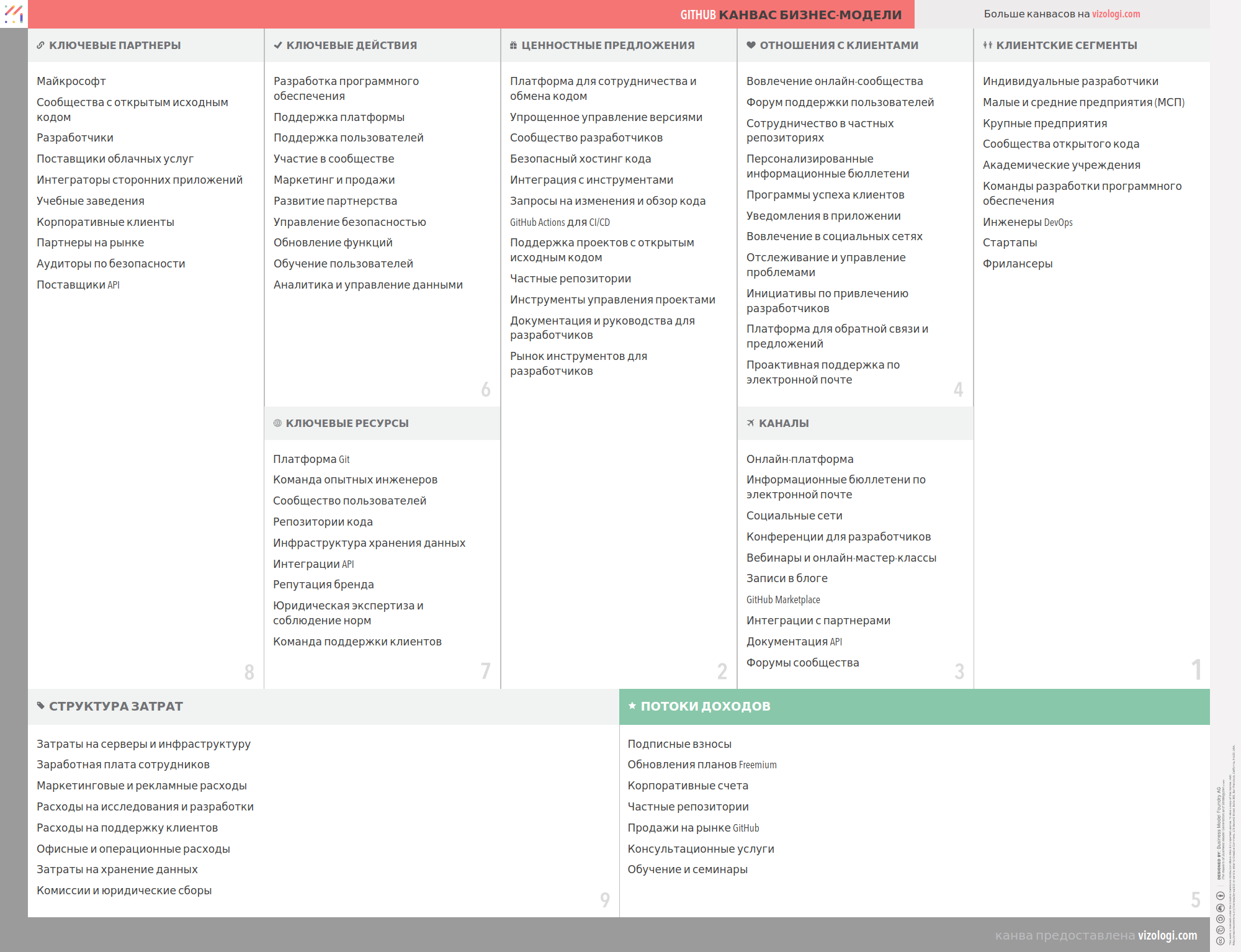 ¿Cuál es el modelo de negocio de GitHub? | Vizologi