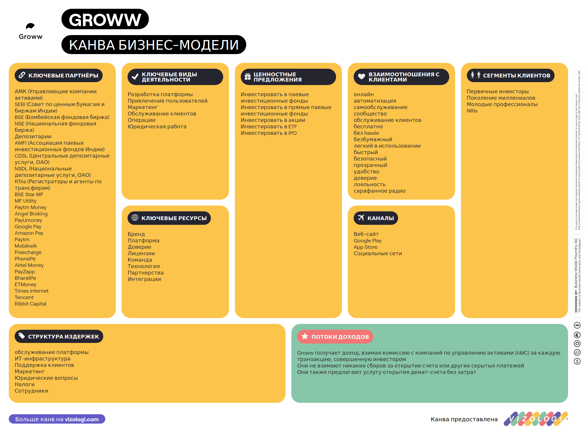 Apa model bisnis Groww? | Vizologi