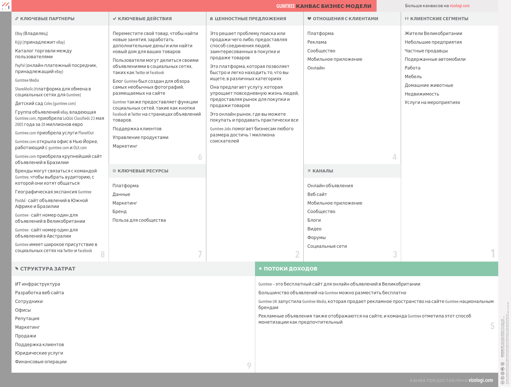 Apa model bisnis Gumtree? | Vizologi