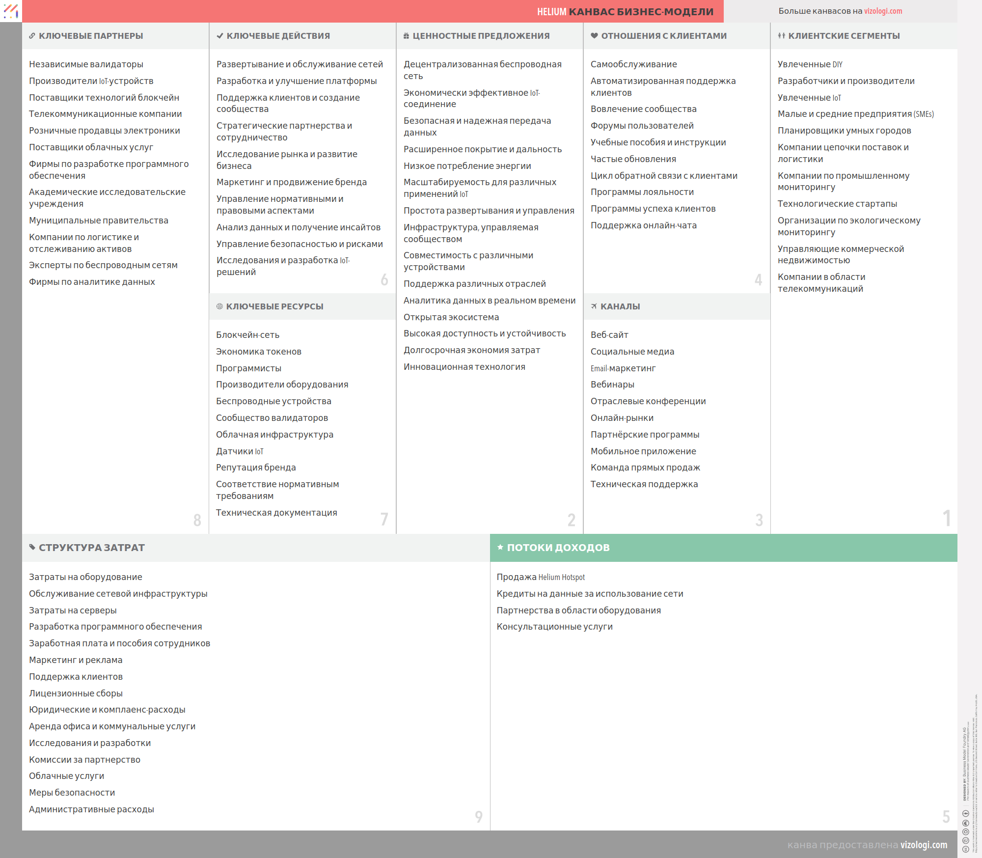 Какова бизнес-модель Helium? | Vizologi