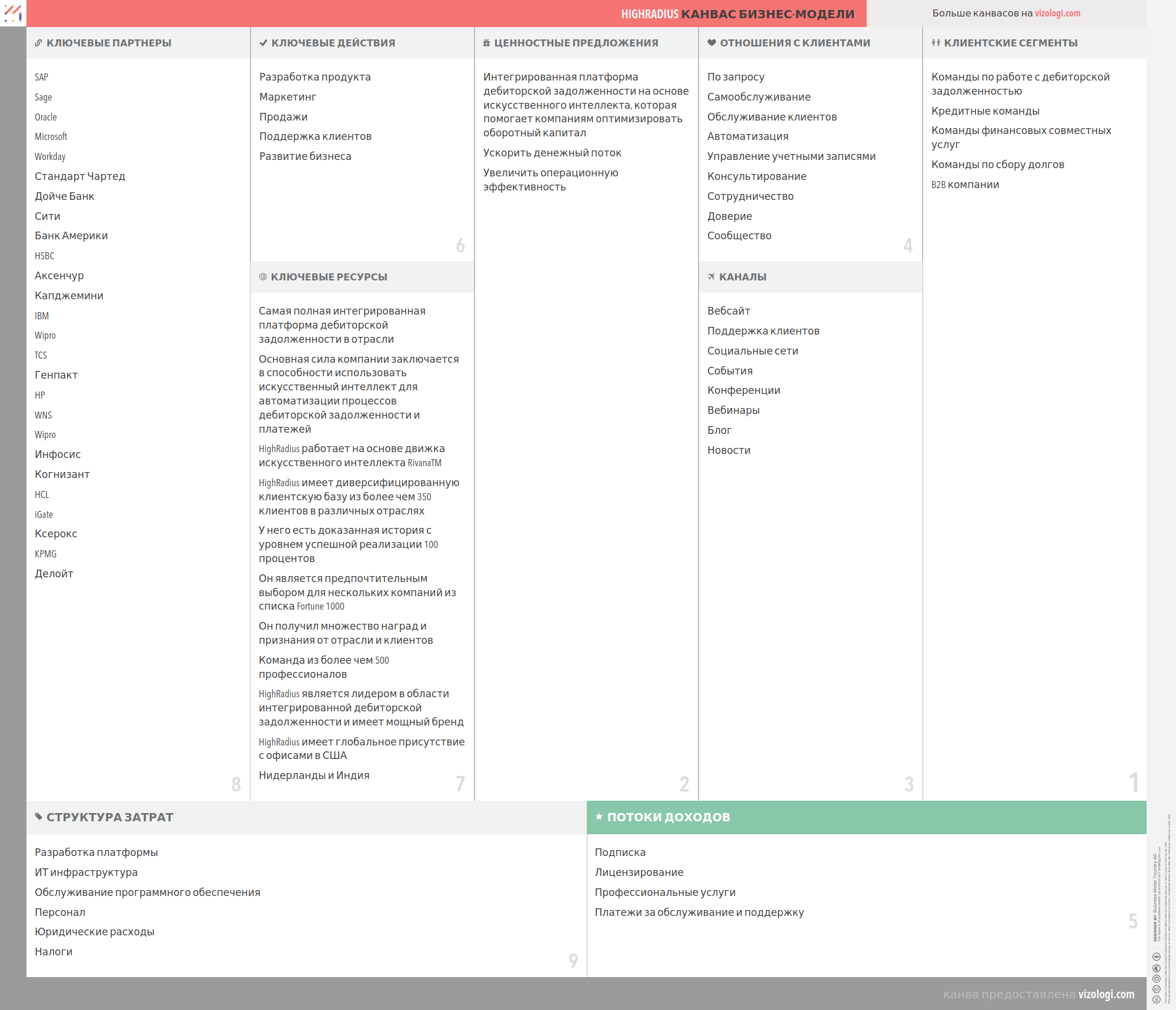 What is HighRadius's business model? | Vizologi