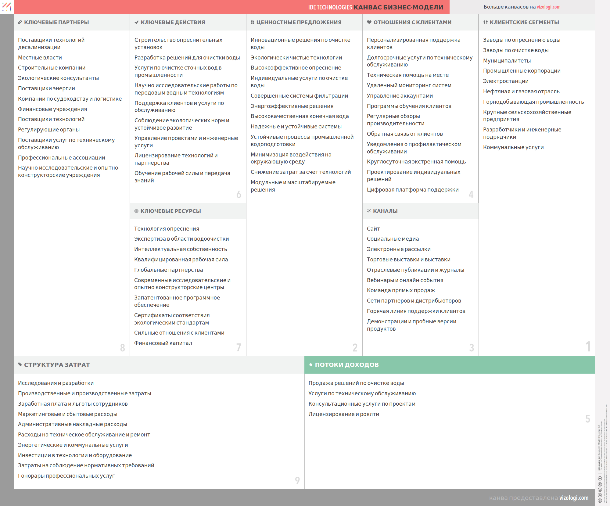 Wat is het bedrijfsmodel van IDE Technologies? | Vizologi