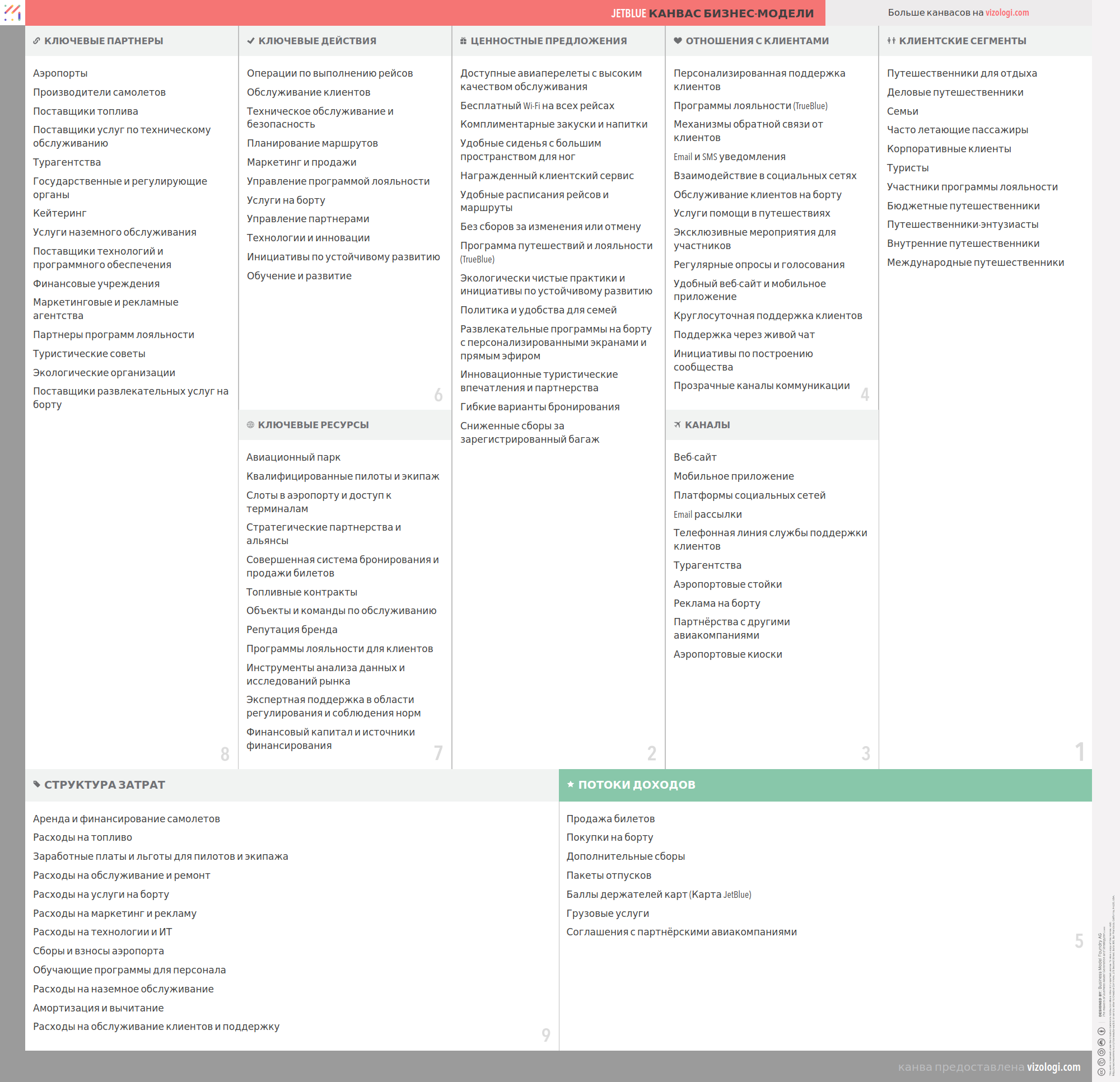 What is jetBlue's business model? | Vizologi