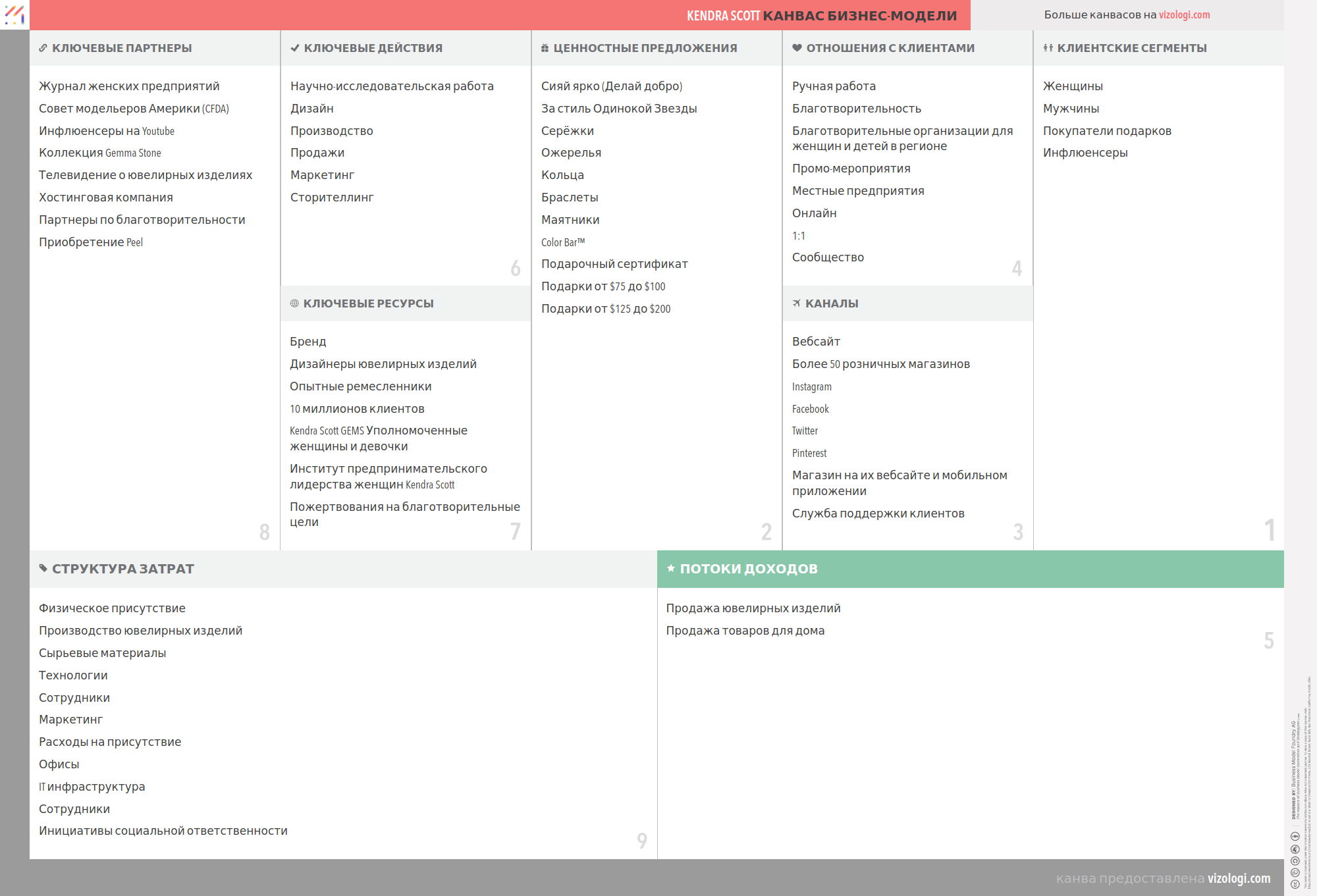 What is Kendra Scott's business model? | Vizologi