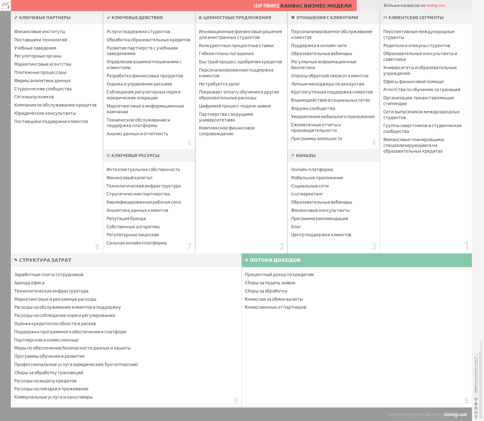 Quel est le modèle économique de Leap Finance ? | Vizologi