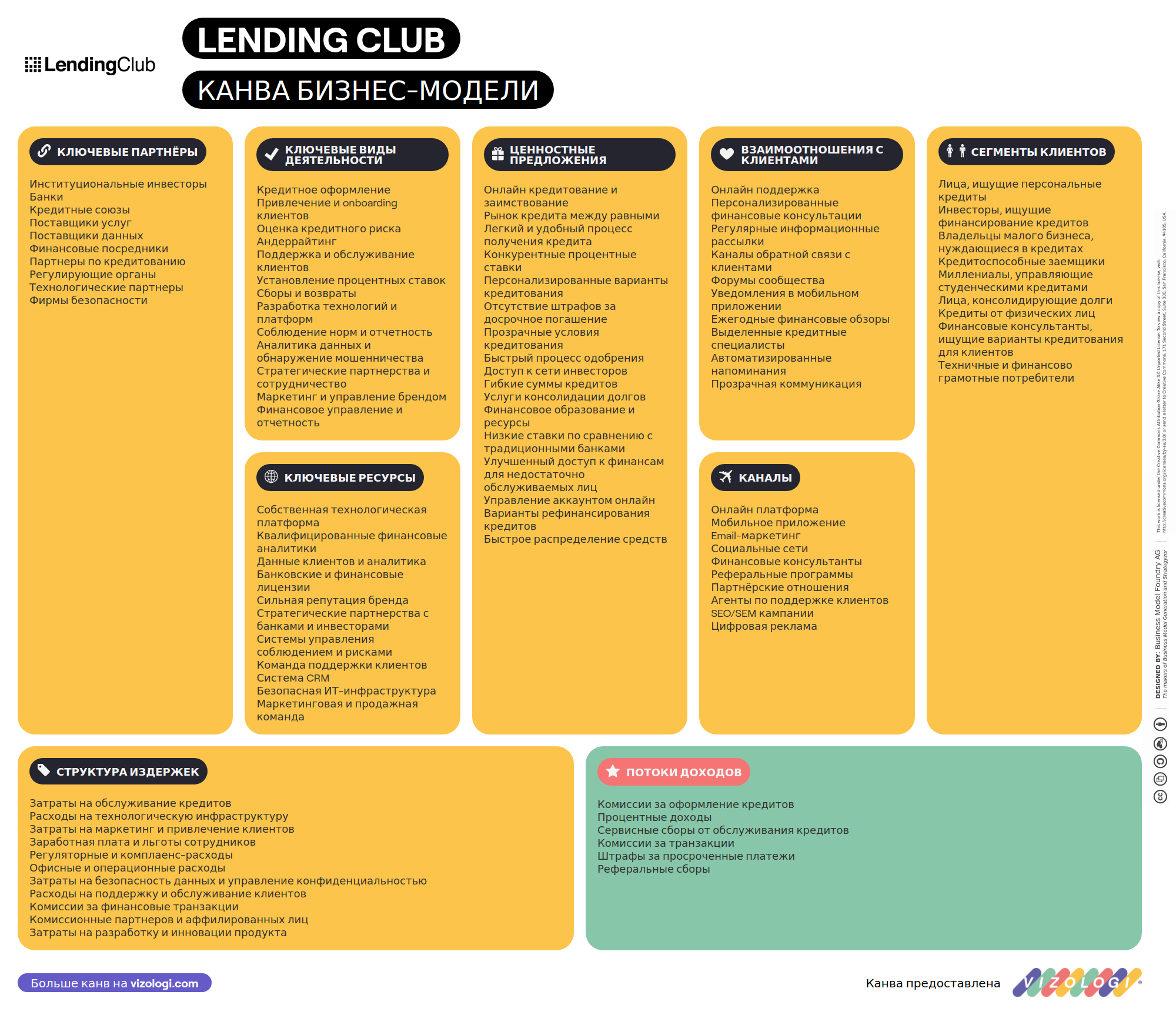 ¿Cuál es el modelo de negocio de Lending Club? | Vizologi