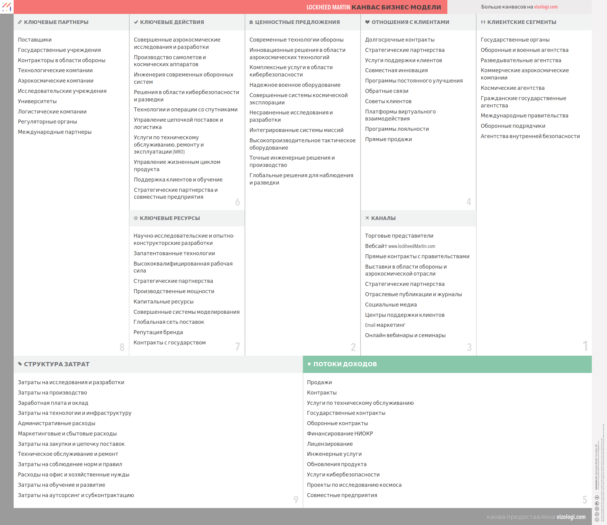 What is Lockheed Martin's business model? | Vizologi