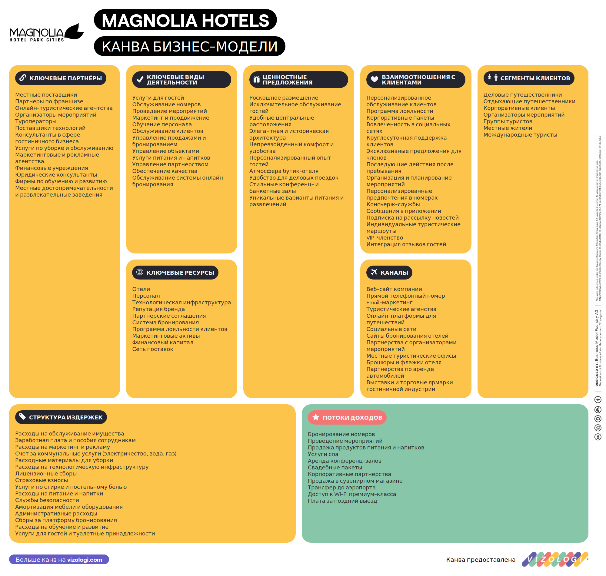 Quel est le modèle économique de Magnolia Hotels ? | Vizologi