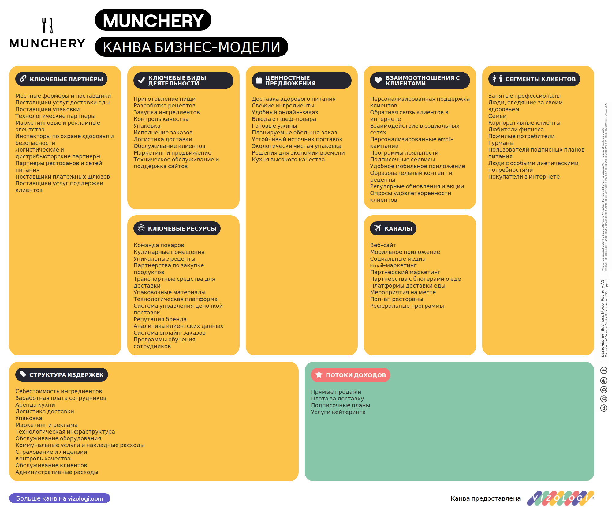 ¿Cuál es el modelo de negocio de Munchery? | Vizologi