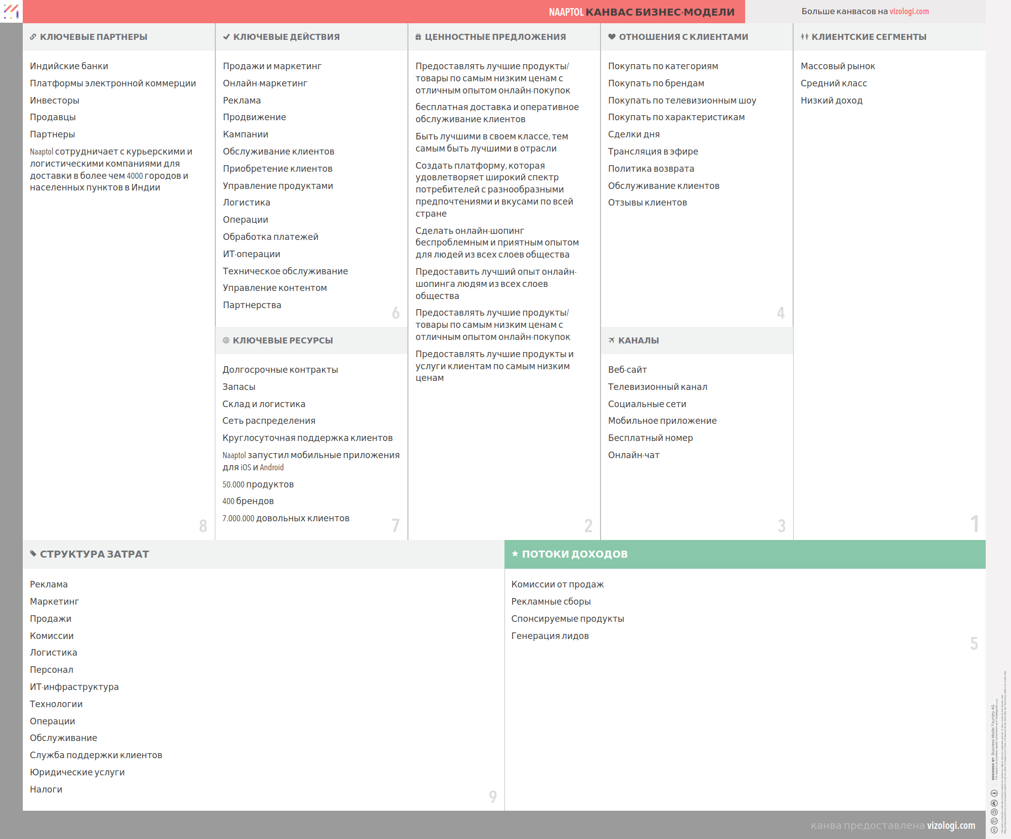 ¿Cuál es el modelo de negocio de Naaptol? | Vizologi