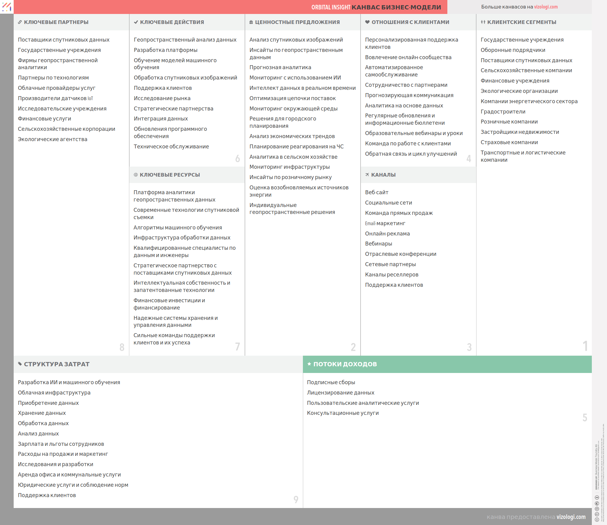 Vad är Orbital Insights affärsmodell? | Vizologi