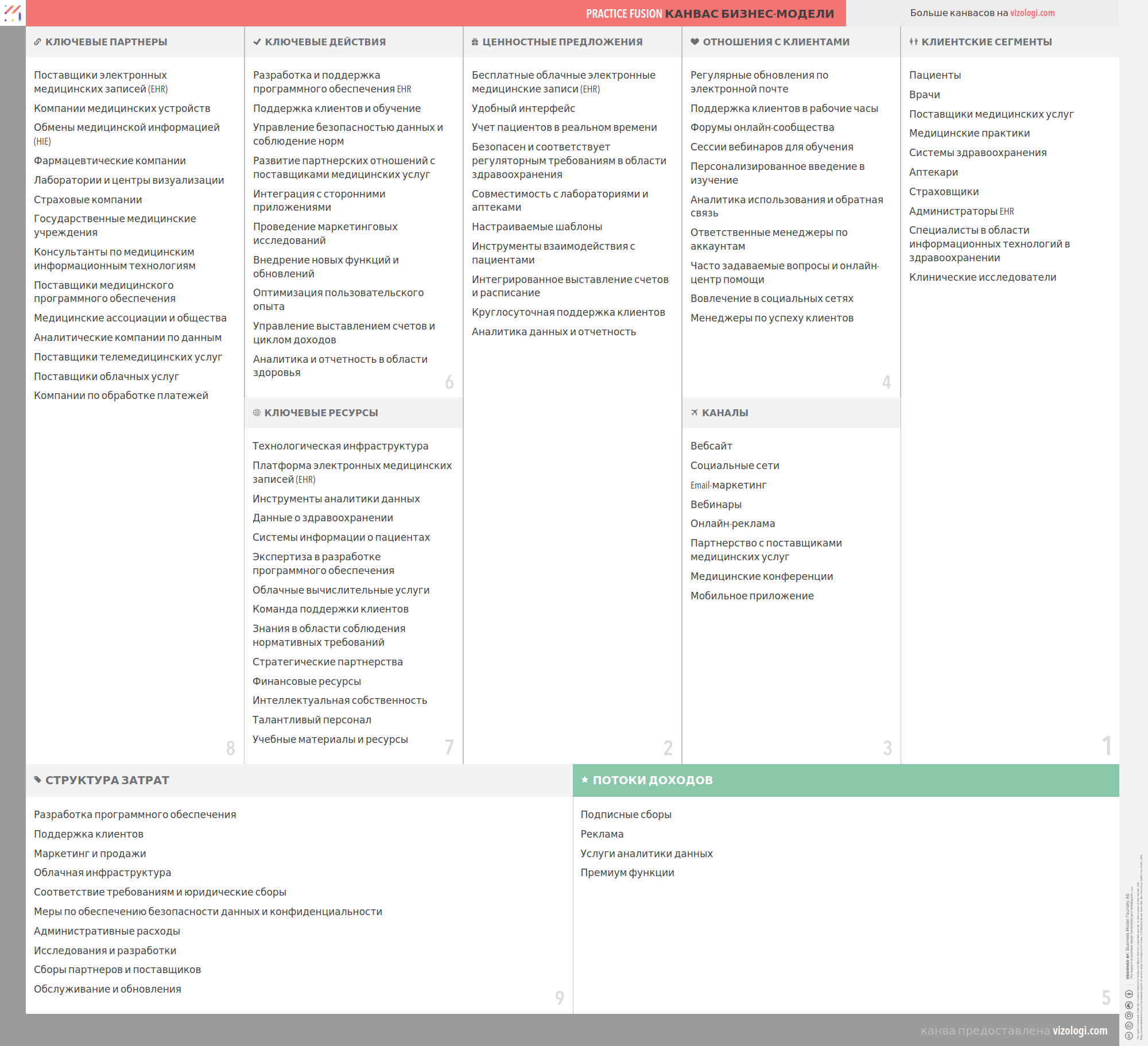 ¿Cuál es el modelo de negocio de Practice Fusion? | Vizologi