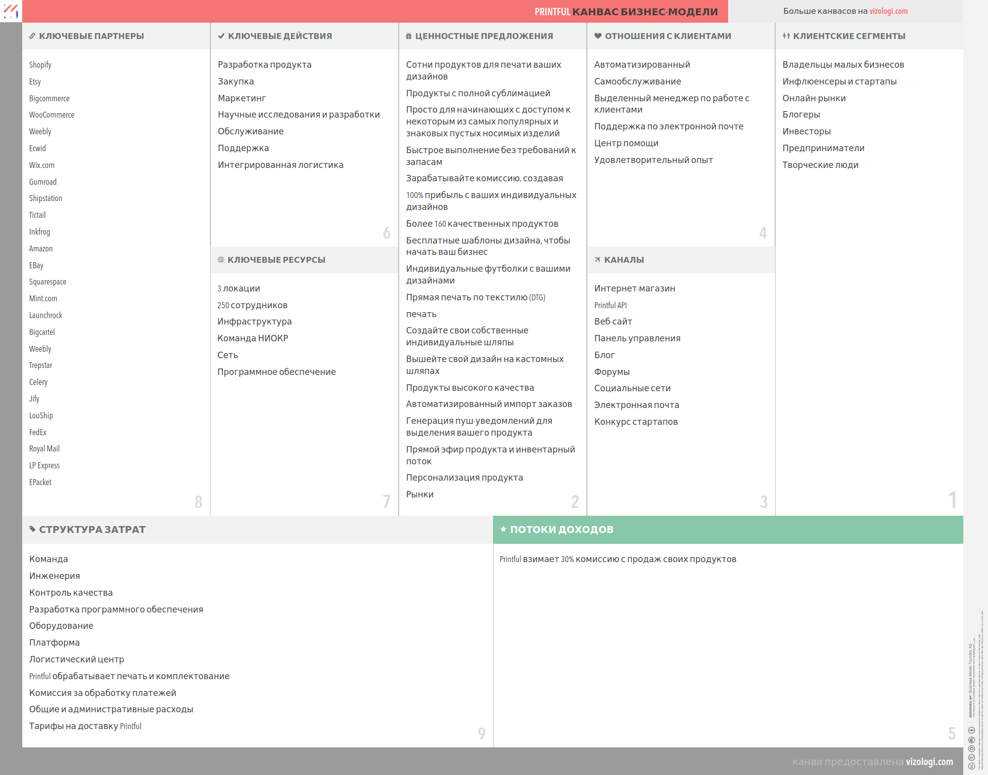 Qual è il modello di business di Printful? | Vizologi
