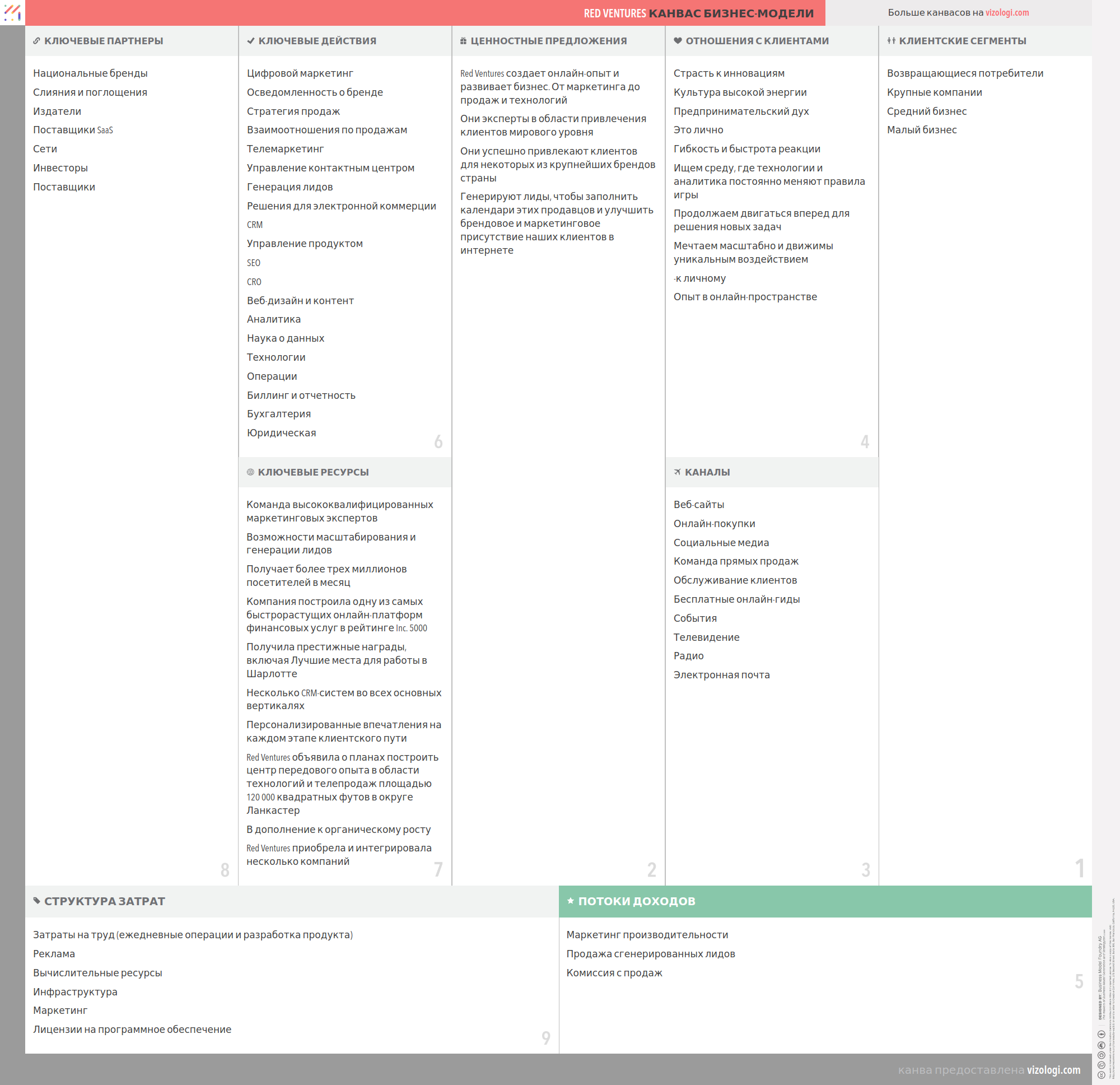Red Ventures 的商业模式是什么？| Vizologi
