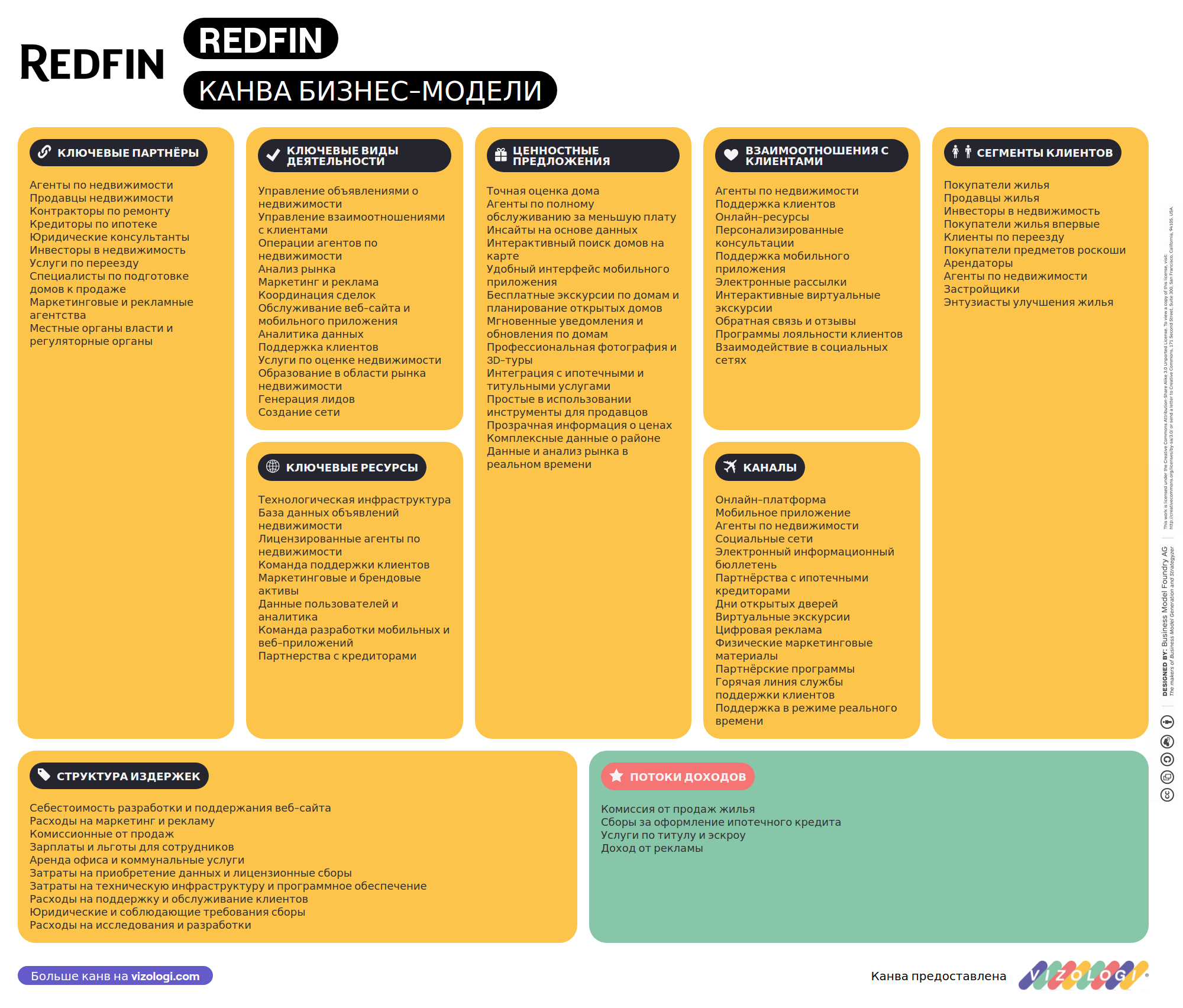 Apa model bisnis REDFIN? | Vizologi