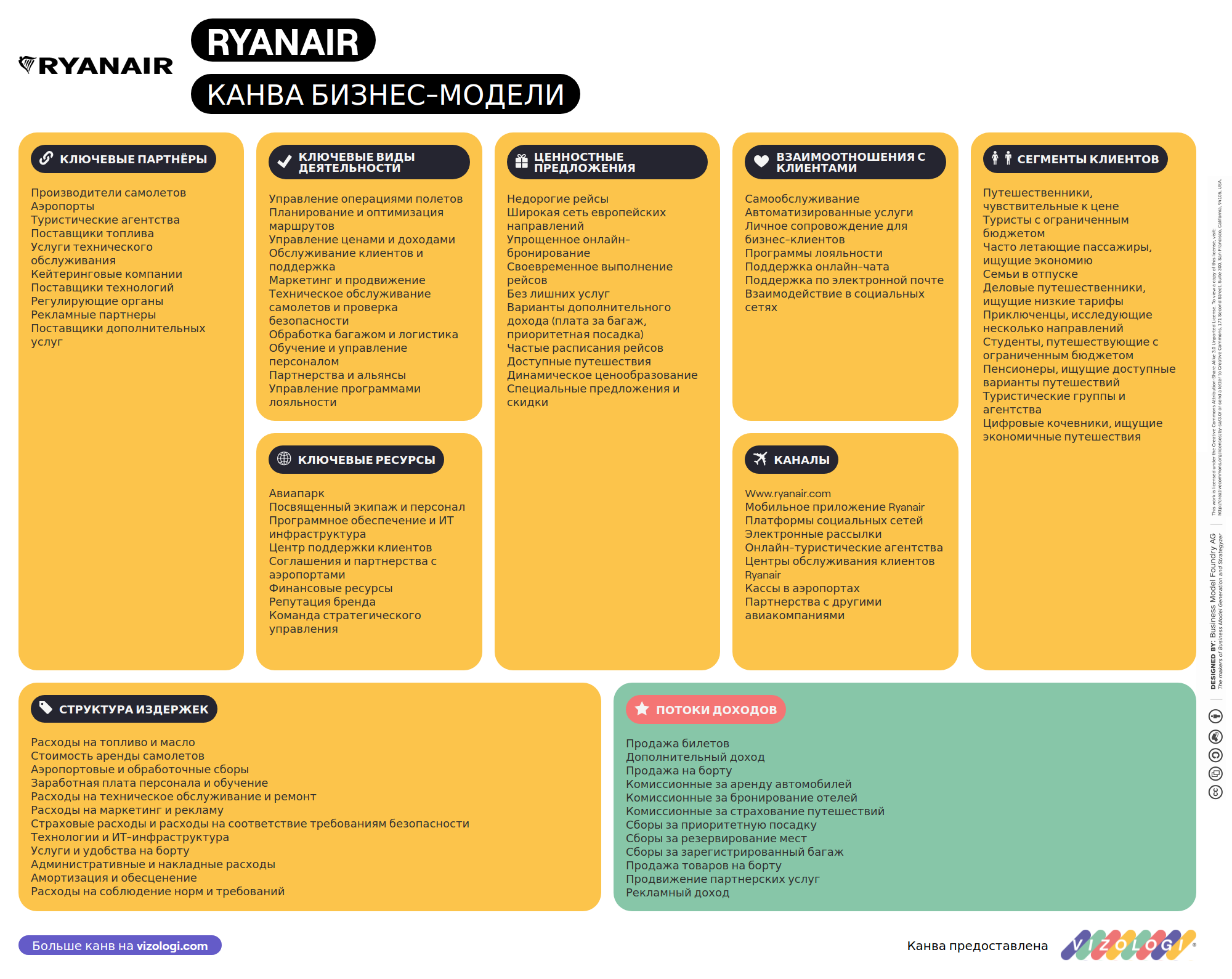 What is Ryanair's business model? | Vizologi