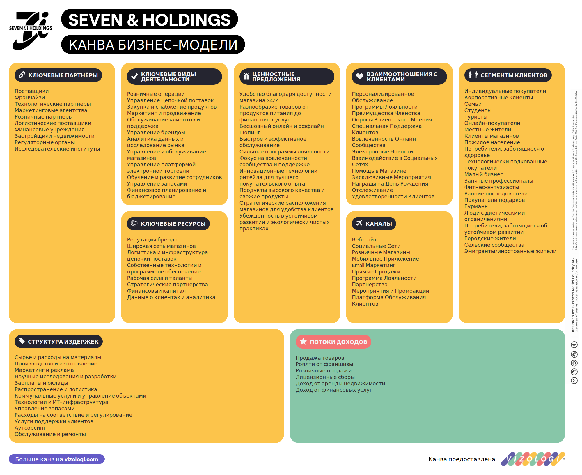 Qual é o modelo de negócios da Seven & Holdings? | Vizologi