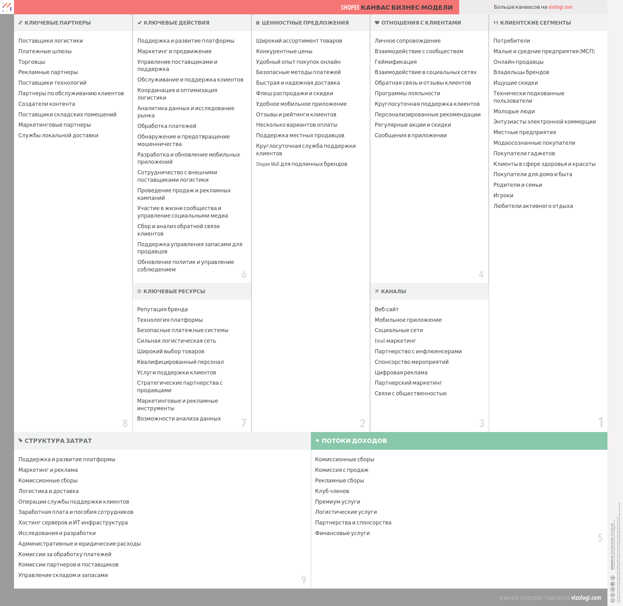 Какова бизнес-модель Shopee? | Vizologi