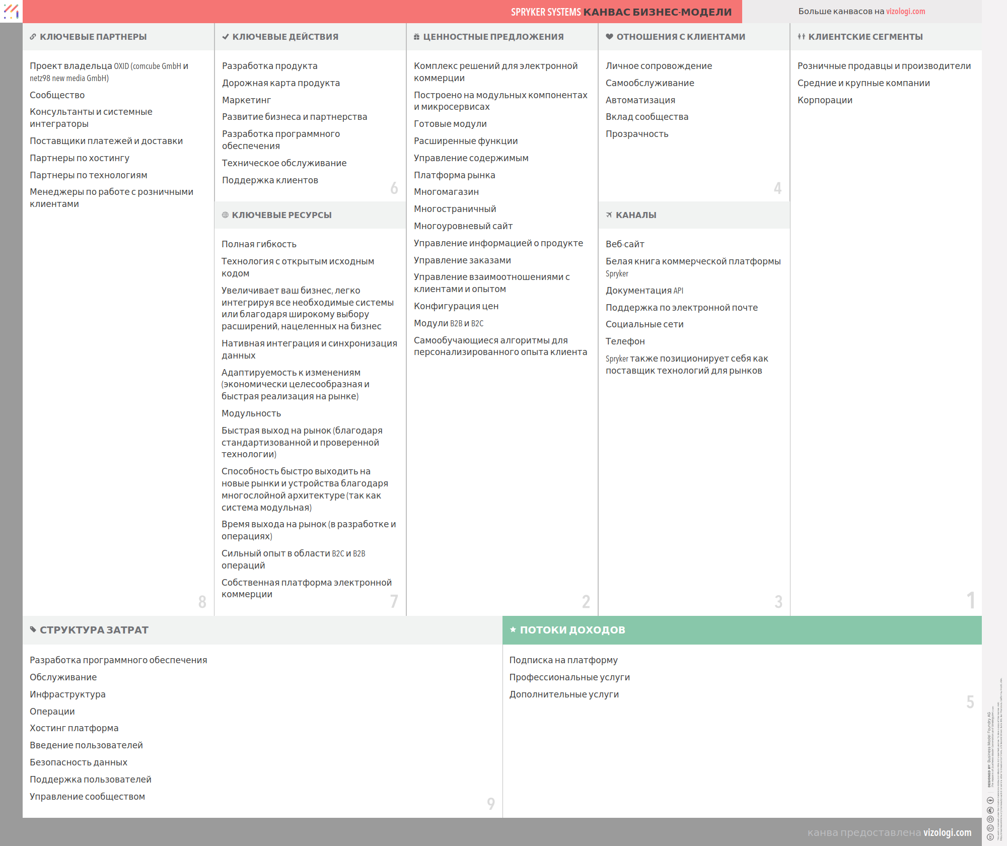 Wat is het bedrijfsmodel van Spryker Systems? | Vizologi