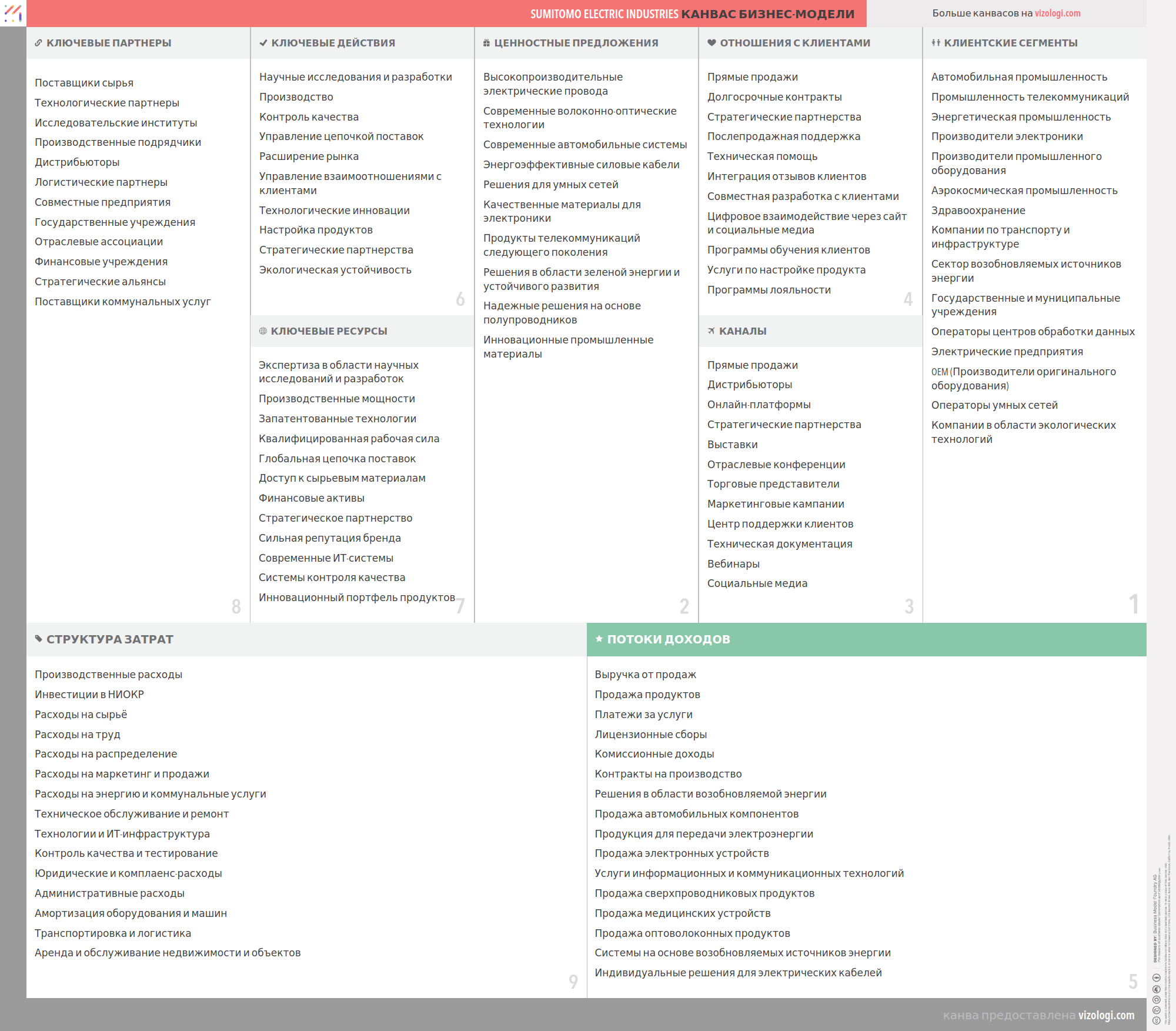 Какова бизнес-модель Sumitomo Electric Industries? | Vizologi