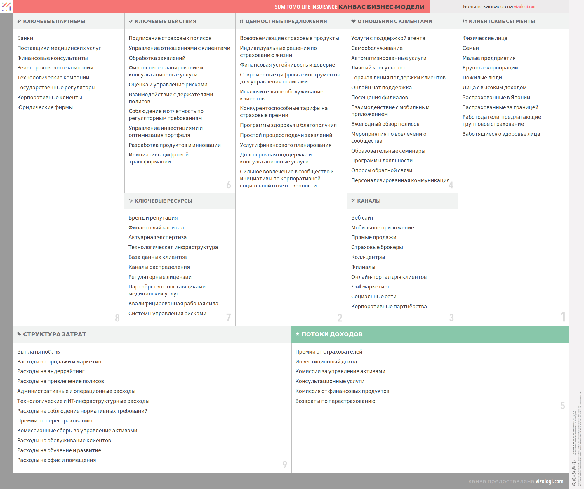 What is Sumitomo Life Insurance's business model? | Vizologi