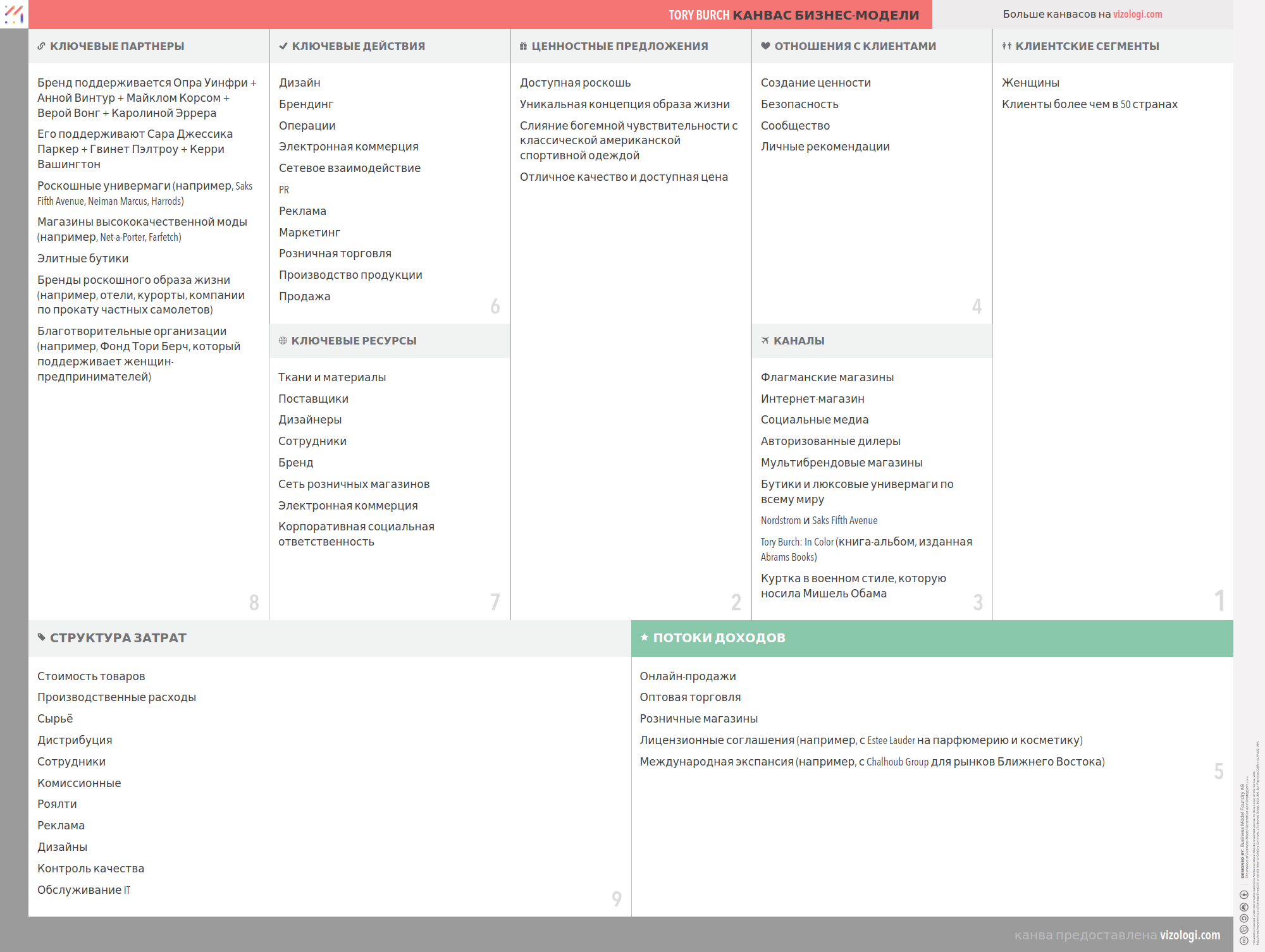 Was ist das Geschäftsmodell von Tory Burch? | Vizologi
