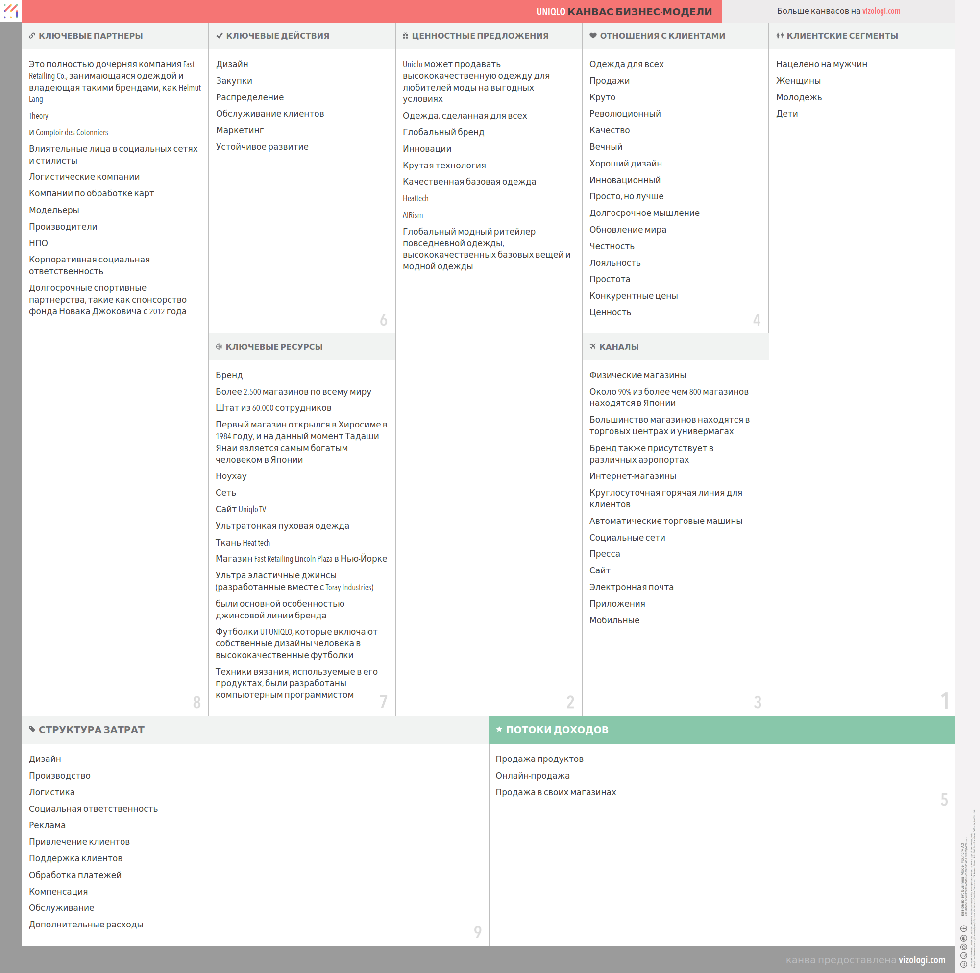Apa model bisnis UNIQLO? | Vizologi