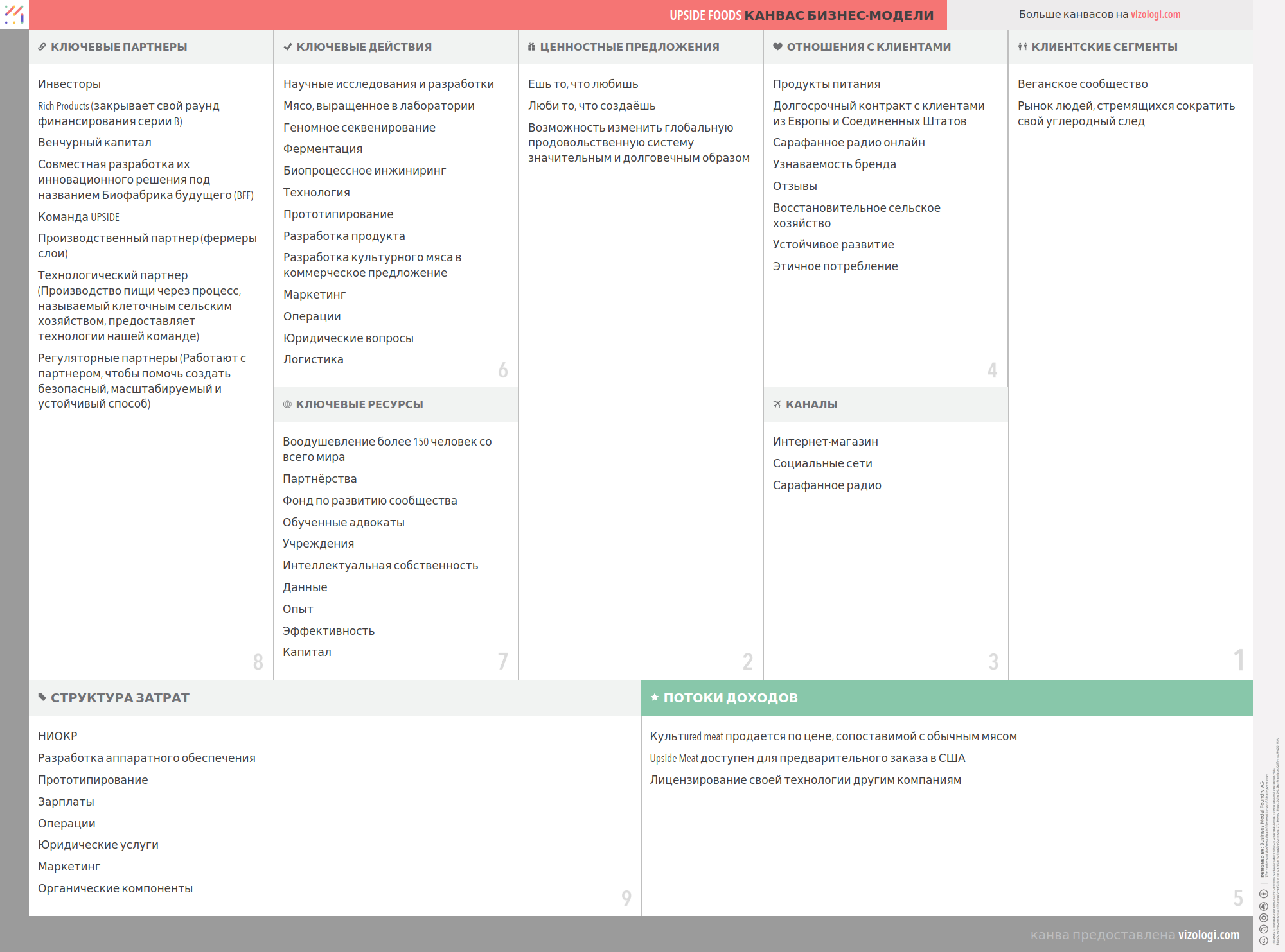 Upside Foodsのビジネスモデルとは？ | Vizologi