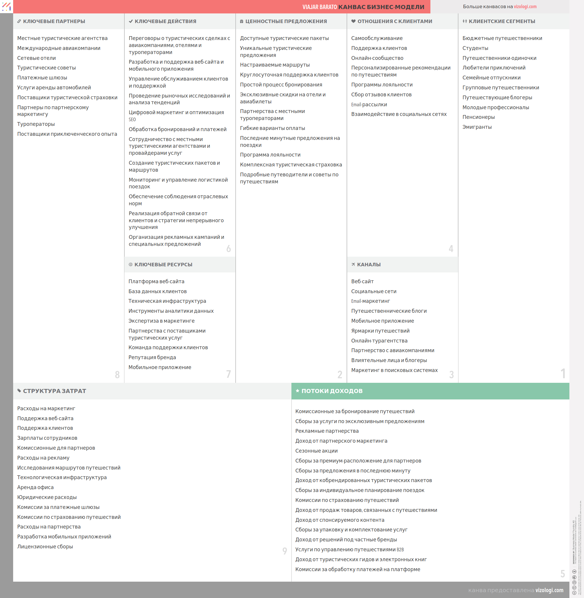 ¿Cuál es el modelo de negocio de Viajar Barato? | Vizologi
