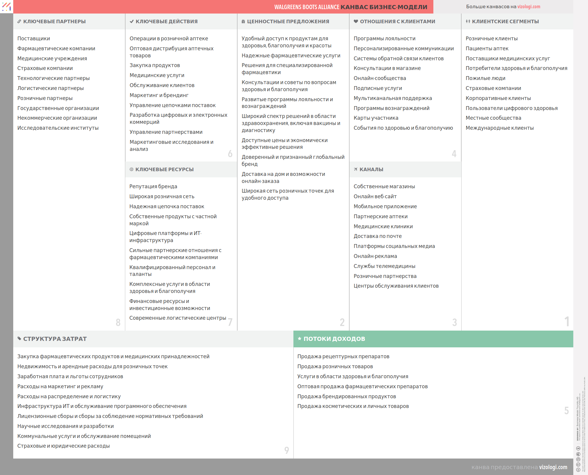Какова бизнес-модель Walgreens Boots Alliance? | Vizologi